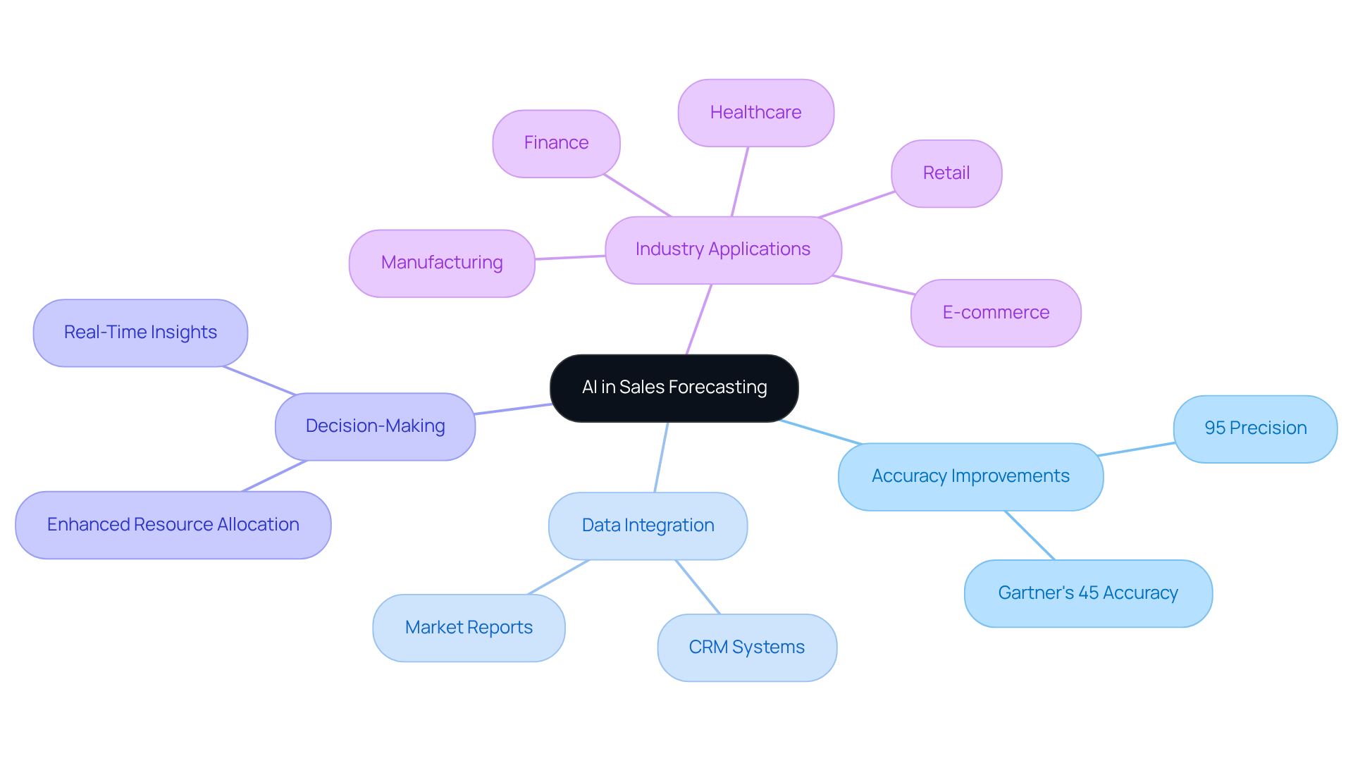 The central node represents AI's role, while branches show how it enhances accuracy, integrates data, aids decision-making, and applies across various industries.