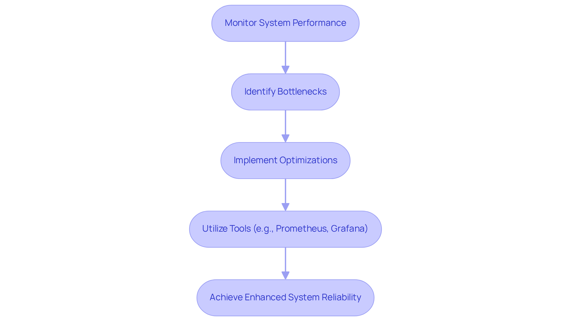 This flowchart outlines the steps to monitor and tune system performance. Each box represents a key action in the process, leading to improved reliability and efficiency. This flowchart outlines the steps to monitor and tune system performance. Each box represents a key action in the process, leading to improved reliability and efficiency.