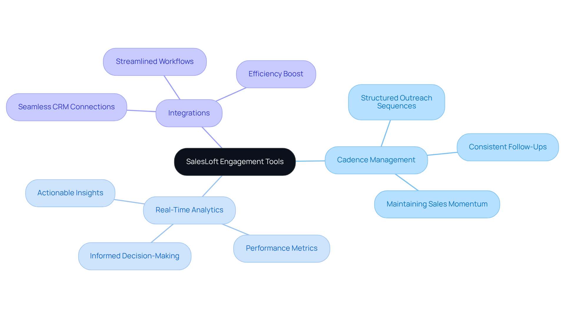 The center represents SalesLoft's tools, and the branches show how each feature helps improve sales productivity. Follow the branches to explore each tool's specific benefits.
