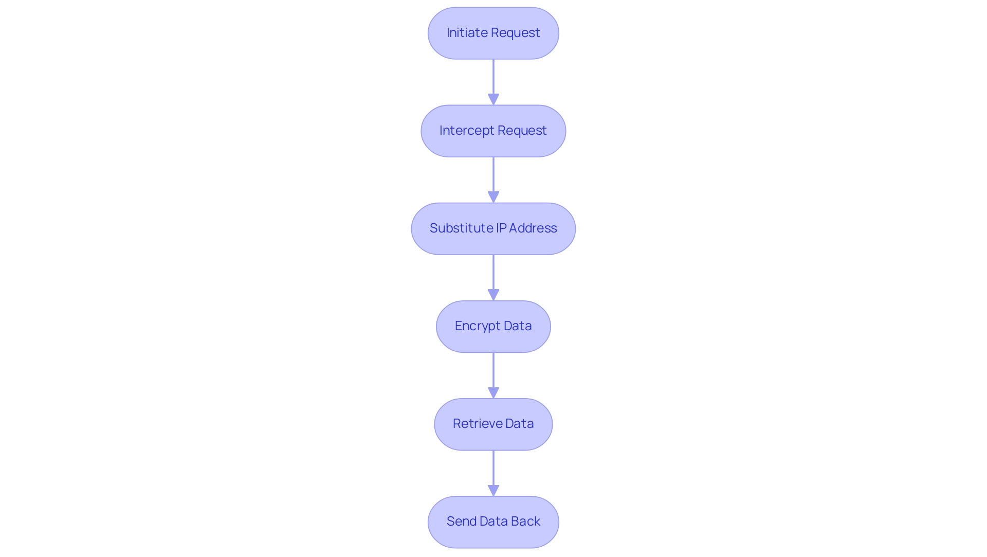 Each box represents a step in the operation of secure proxy servers, with arrows indicating the progression of data and actions throughout the process.