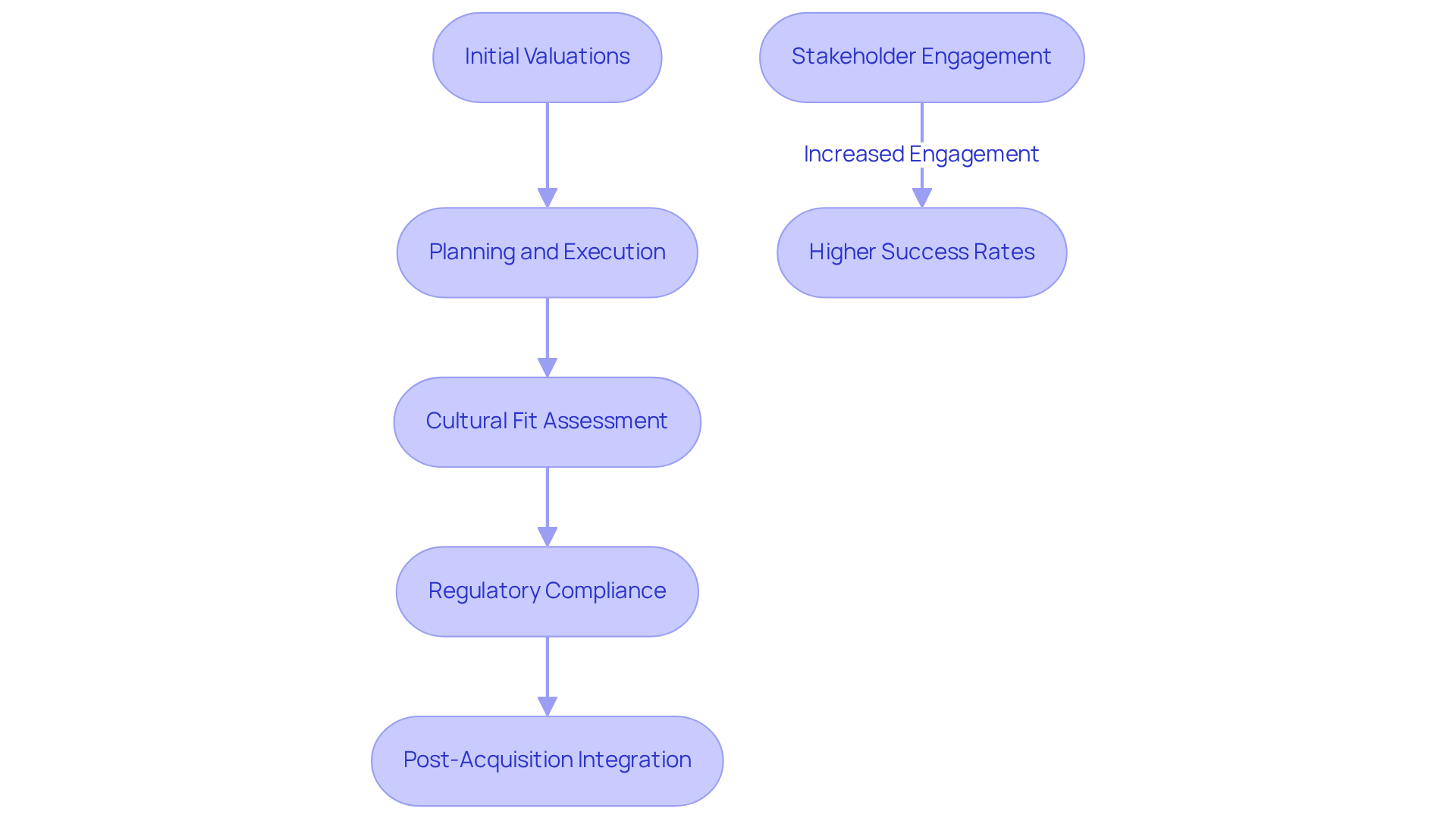 This flowchart shows the steps involved in Sherwood Australia's M&A advisory process. Each box represents a key stage, and the arrows indicate how one step leads to the next. The side note about stakeholder engagement highlights its importance in achieving successful outcomes.