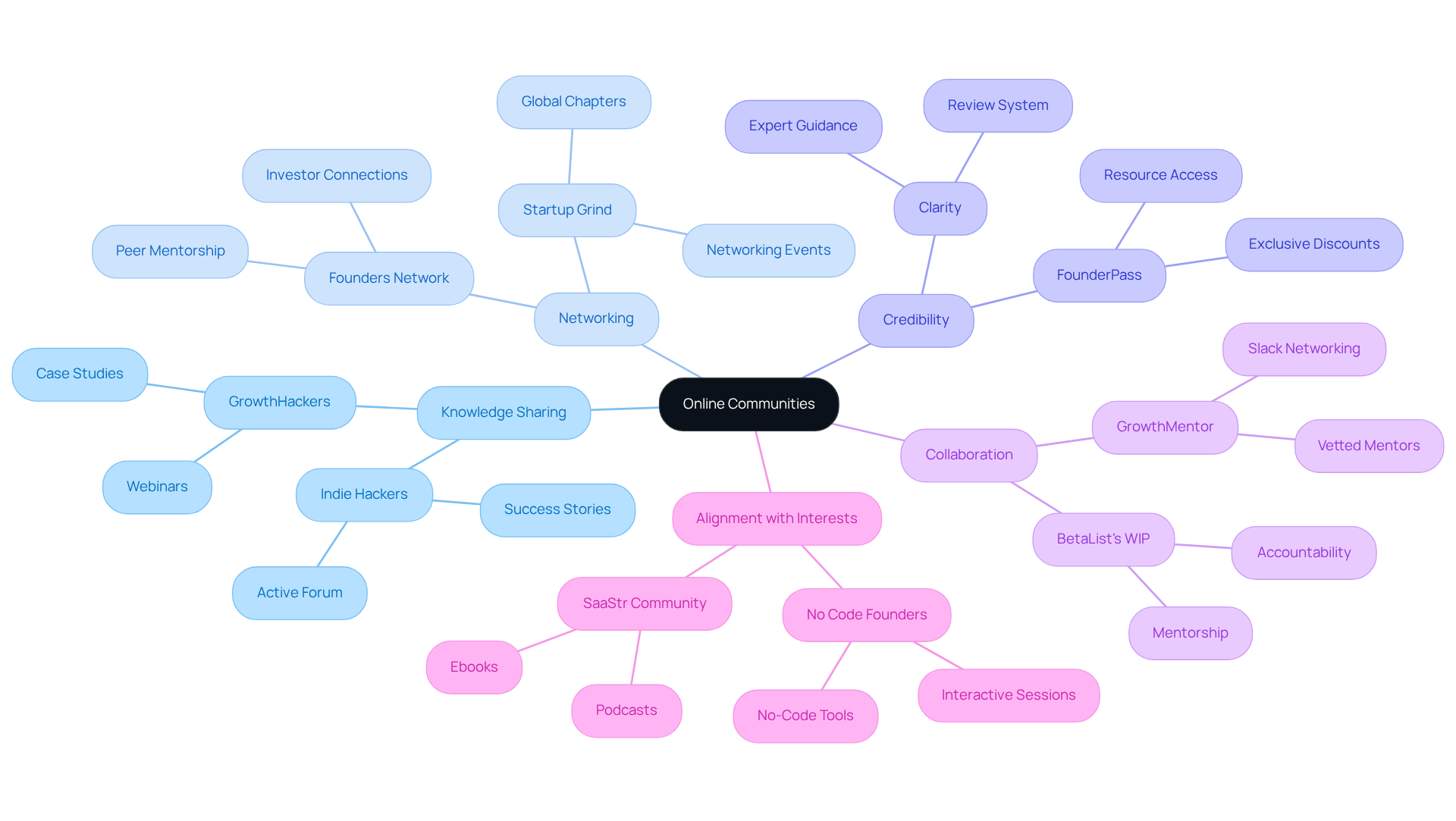 The center represents the main idea of joining online communities, while the branches show different aspects like sharing knowledge and networking. Each branch highlights how these elements contribute to entrepreneurial success.
