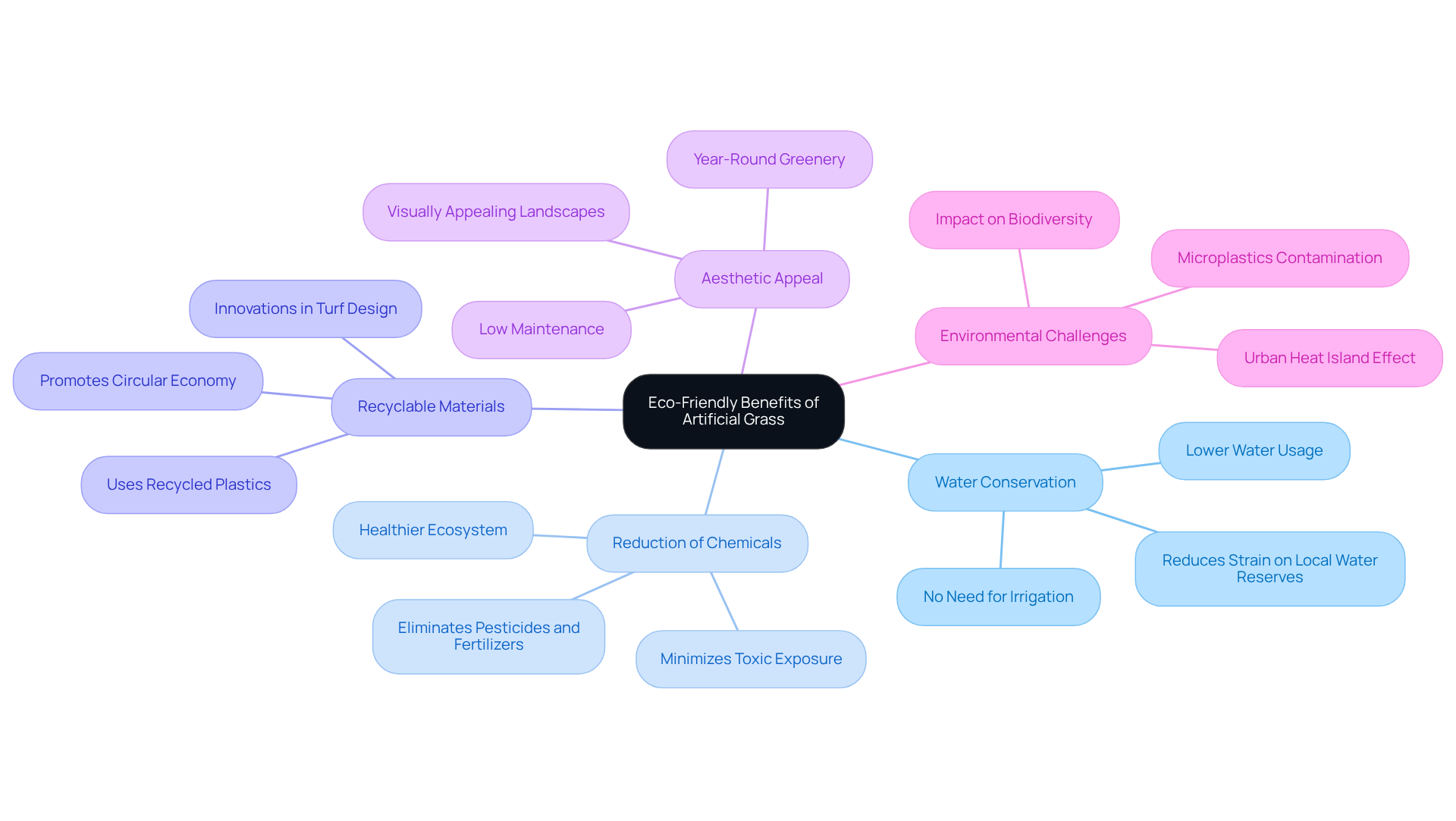 Start at the center with the main theme of eco-friendliness, then follow the branches to explore each benefit and challenge associated with artificial grass. Each color represents a different aspect, making it easy to see how they connect. Start at the center with the main theme of eco-friendliness, then follow the branches to explore each benefit and challenge associated with artificial grass. Each color represents a different aspect, making it easy to see how they connect.