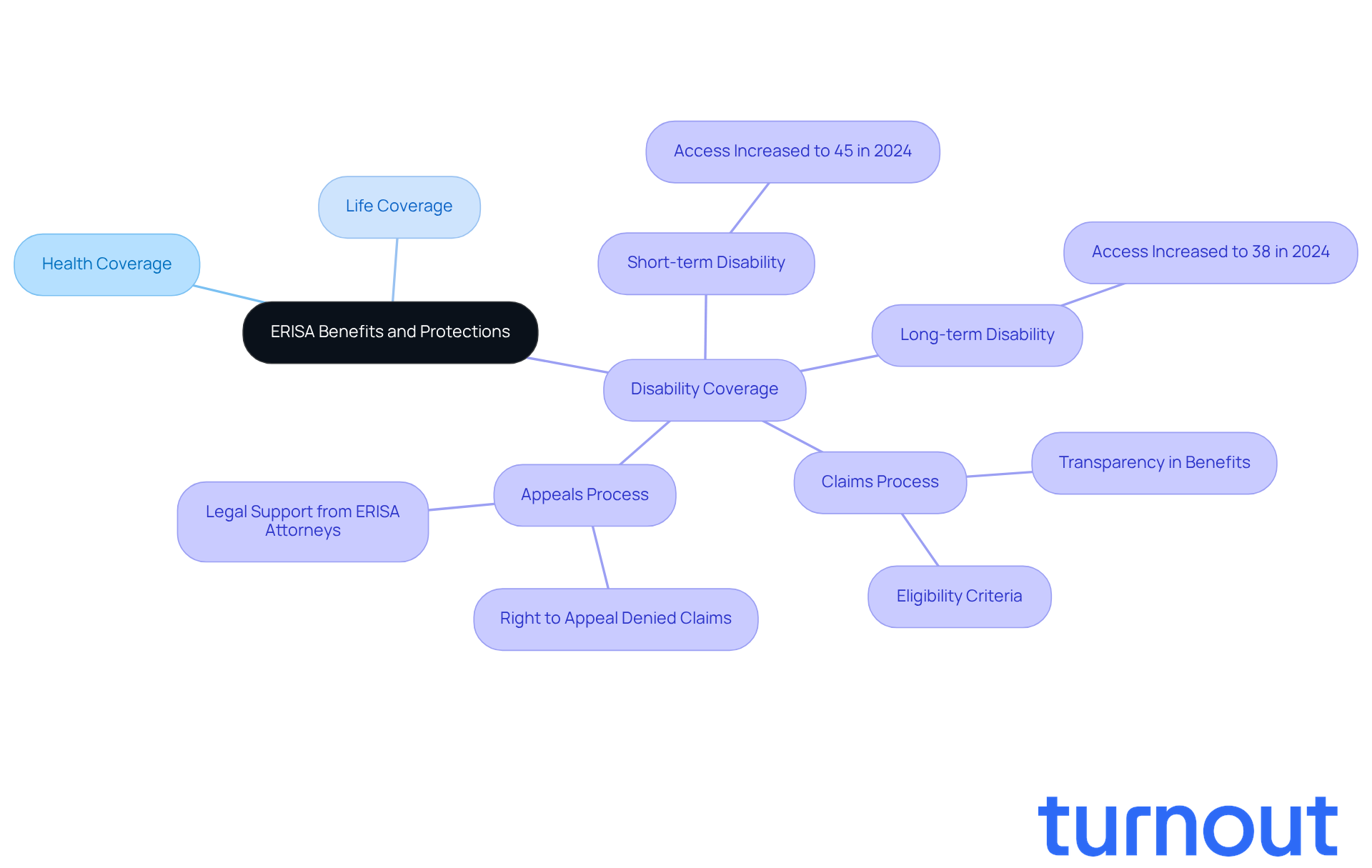 The central node represents ERISA's scope, while the branches show different types of benefits. Each sub-branch provides more detail about specific aspects, helping you understand how these protections work together.