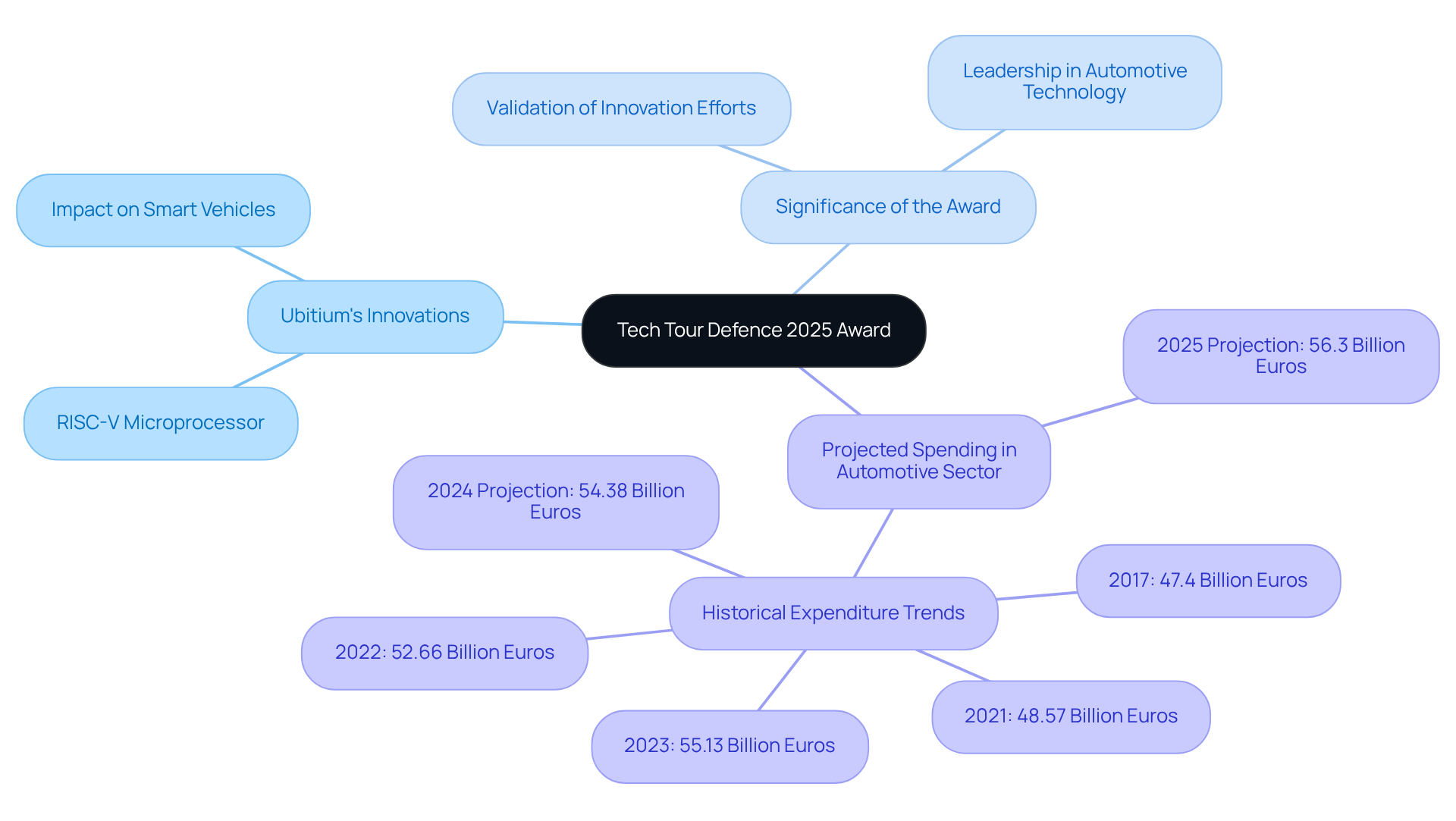 The central node represents the award, while branches show Ubitium's contributions and the broader context of innovation in the automotive industry. Each branch highlights important aspects of the company's achievements and industry trends.