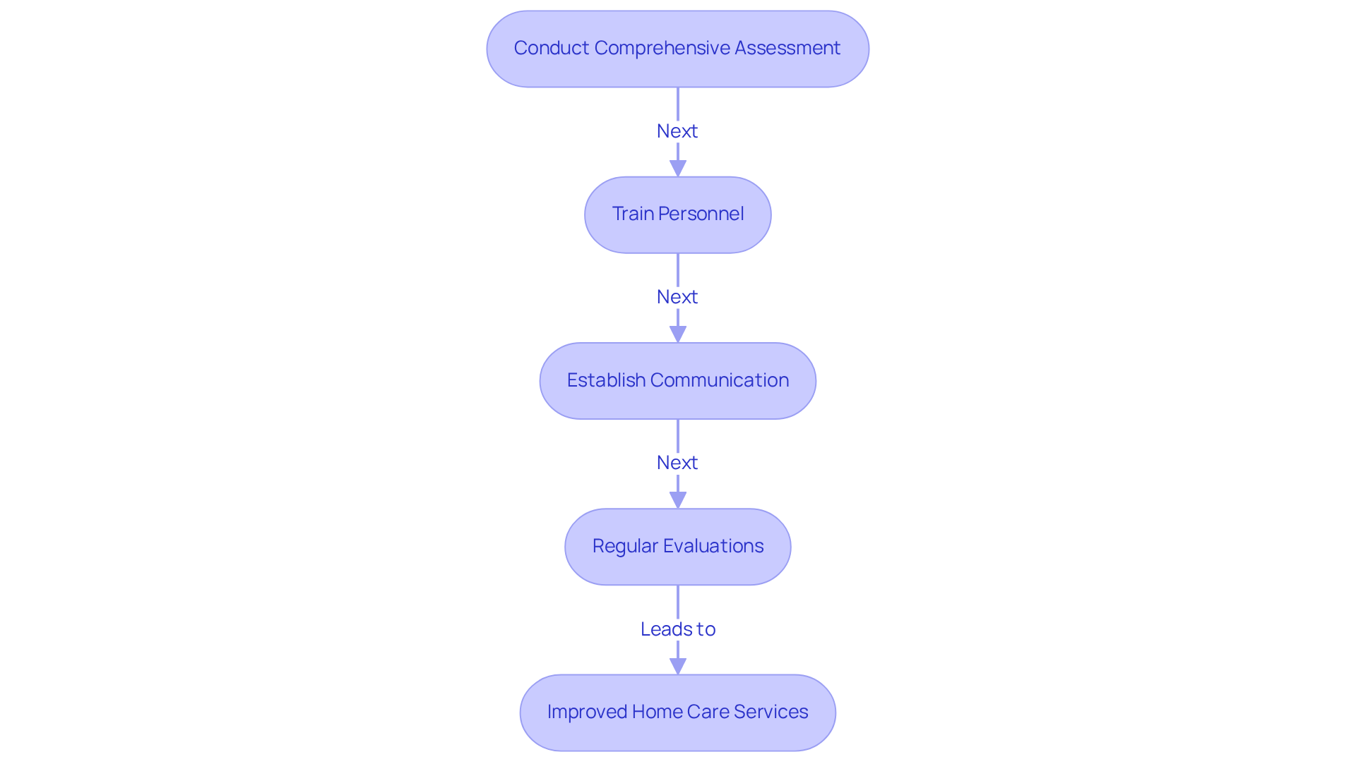 Each box represents a step in the integration process — follow the arrows to understand how each strategy contributes to improving home care services.
