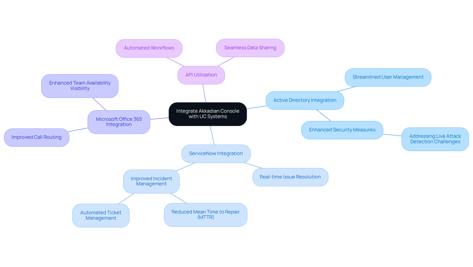 The central node represents the main integration theme, while each branch shows a specific integration and its benefits. Follow the branches to understand how each integration enhances communication and operational efficiency.