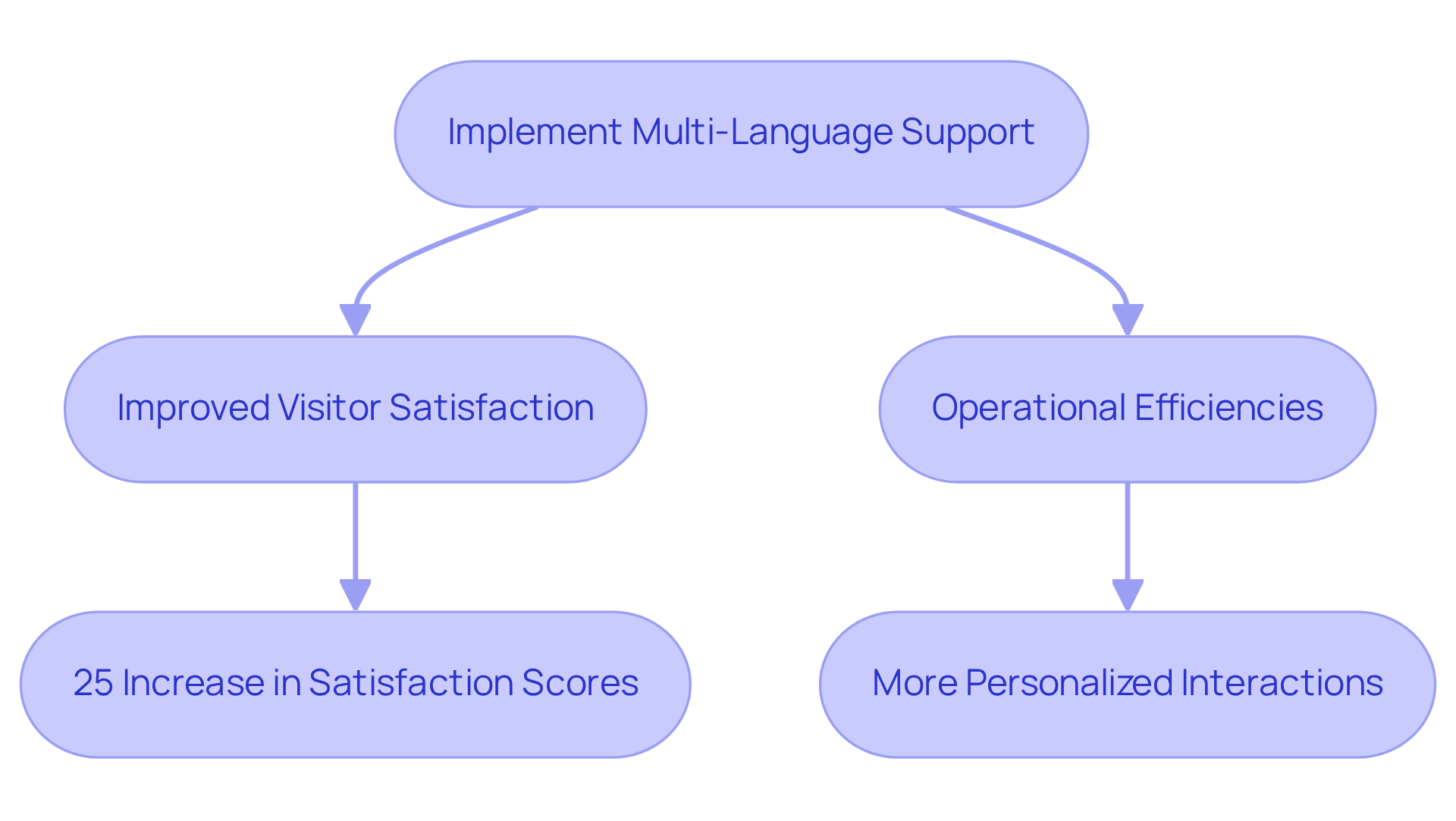 This flowchart shows how implementing multi-language support leads to better visitor satisfaction and operational efficiency. Each step highlights the positive outcomes of creating an inclusive environment for guests. This flowchart shows how implementing multi-language support leads to better visitor satisfaction and operational efficiency. Each step highlights the positive outcomes of creating an inclusive environment for guests.