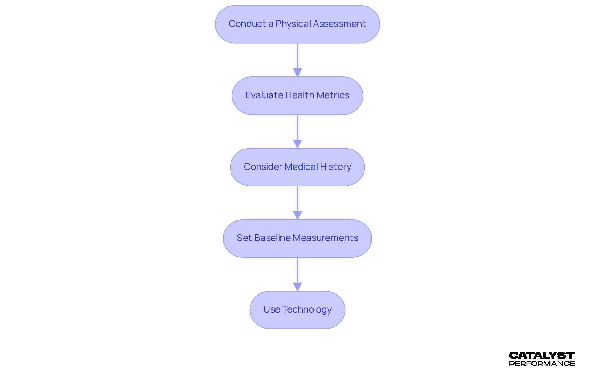 Each box represents a step in your journey to assess your fitness and health. Follow the arrows to see how each step builds on the previous one, guiding you toward a better understanding of your health.