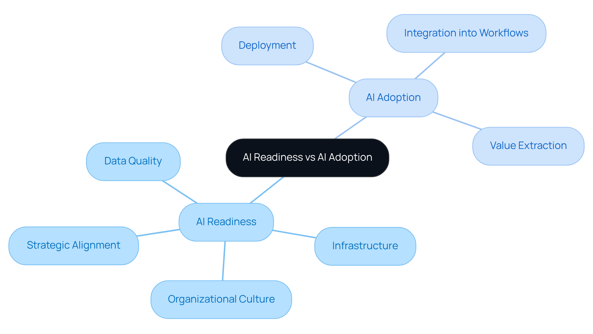 The central node represents the comparison of AI readiness and adoption. Each branch shows key aspects of readiness and adoption, helping you understand what factors contribute to successfully implementing AI in organizations.