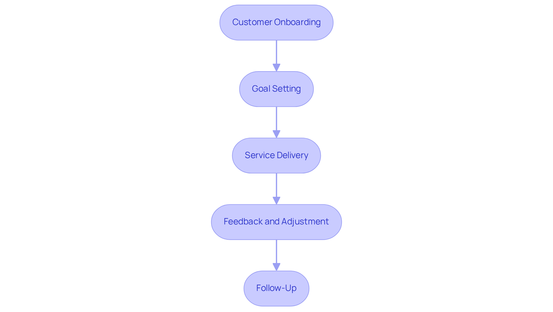 Each box represents a key stage in managing clients effectively. Follow the arrows to see how each step builds on the previous one, guiding clients through their wellness journey.