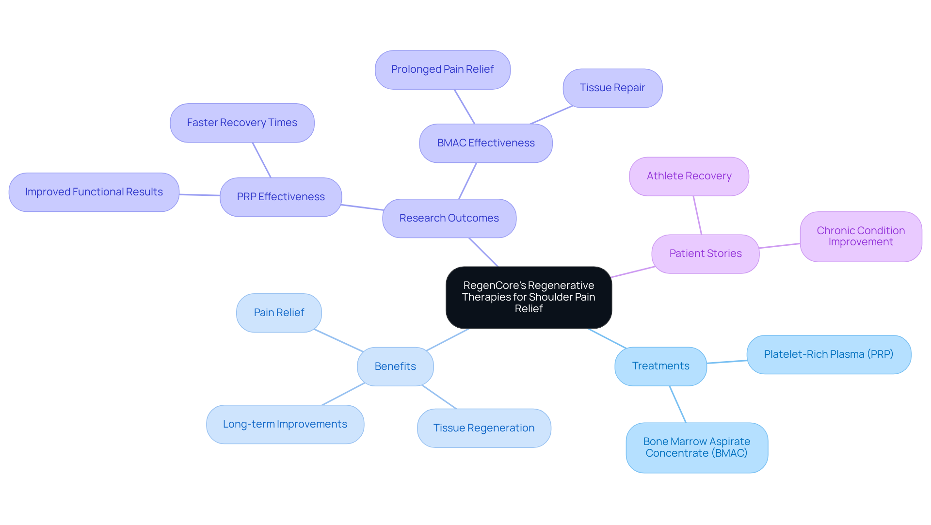 Start at the center with the main topic, then explore each branch to discover specific treatments, their benefits, and real-life success stories. Each color-coded branch helps you navigate through the information easily.