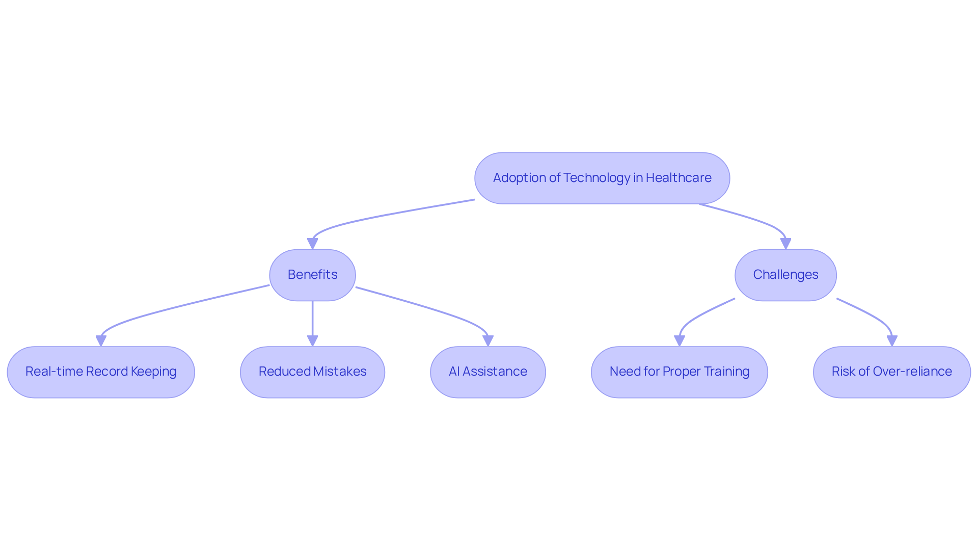 Follow the arrows to see how technology can improve healthcare processes. The boxes on the left show the benefits of using tech, while the boxes on the right highlight the challenges we need to overcome to make it work effectively.