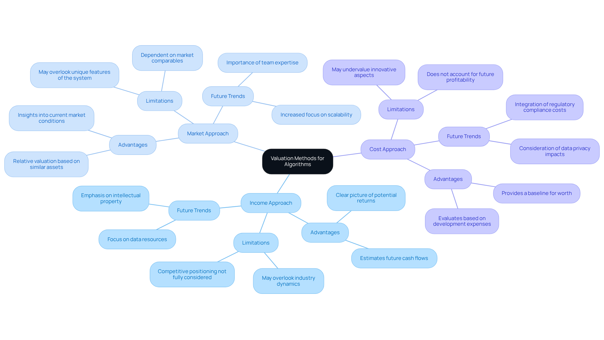 This mindmap starts with the main topic in the center and branches out to show different valuation methods. Each method has its own advantages and limitations, which are detailed in the sub-branches. This layout helps you understand how each method relates to the overall assessment strategy. This mindmap starts with the main topic in the center and branches out to show different valuation methods. Each method has its own advantages and limitations, which are detailed in the sub-branches. This layout helps you understand how each method relates to the overall assessment strategy.