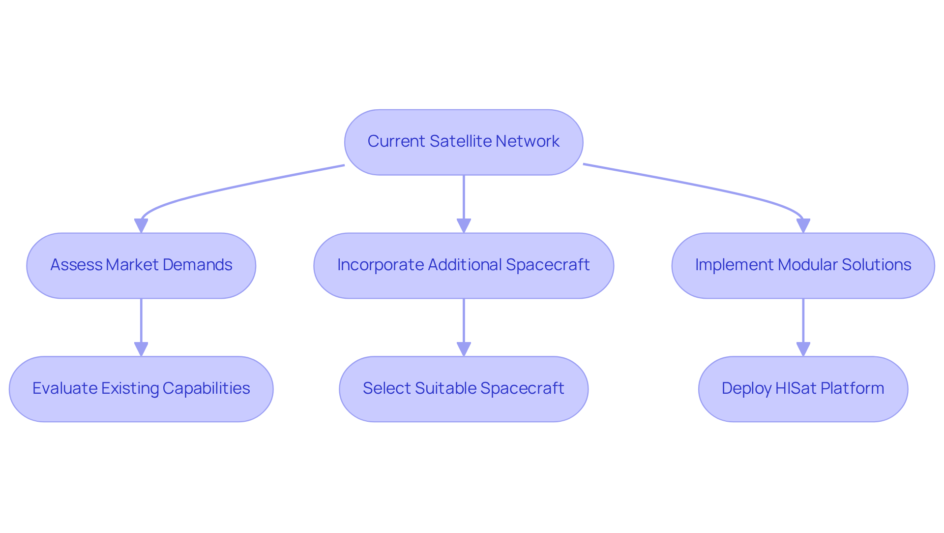 7 Key Benefits of Autonomous Satellite Constellation Integration Services