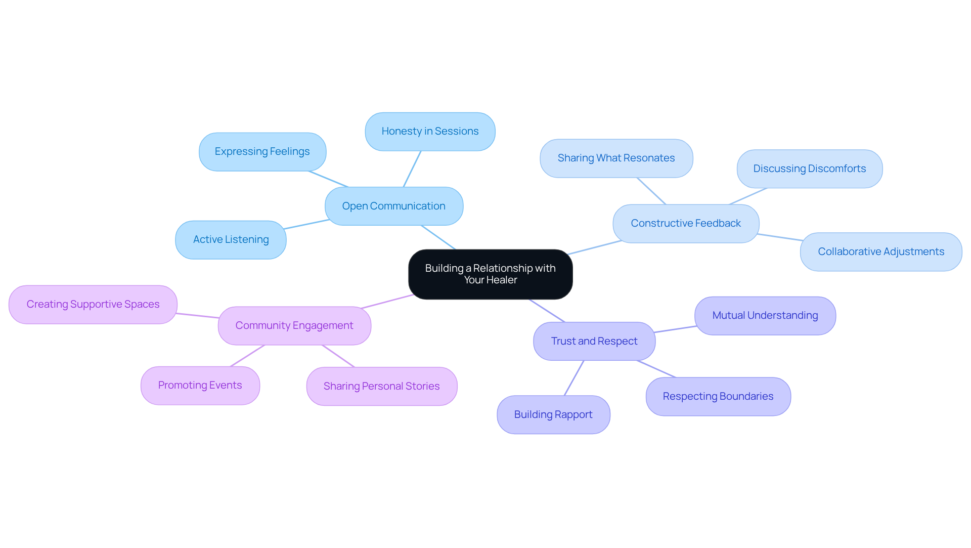 The central node represents the main theme of building a relationship with your healer. Each branch highlights important aspects that contribute to this relationship, helping you understand how to engage effectively in your healing process. The central node represents the main theme of building a relationship with your healer. Each branch highlights important aspects that contribute to this relationship, helping you understand how to engage effectively in your healing process.