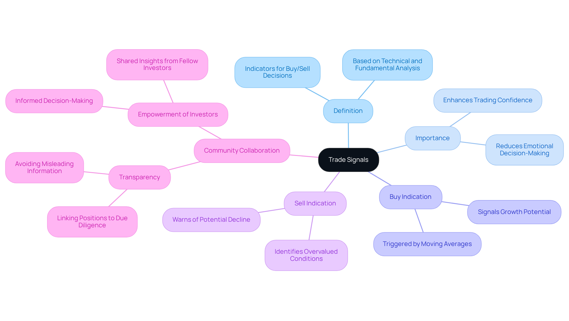 The center represents the main idea of trade signals. Each branch shows a related concept, helping you see how they connect and contribute to informed trading decisions.