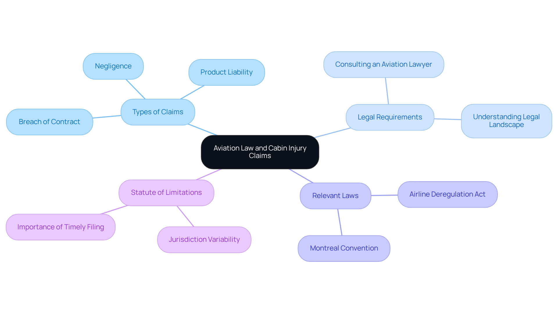 The central node represents the main topic, while branches show different aspects of aviation law related to cabin injury claims. Each sub-branch provides specific details, helping you see how everything connects and what you need to know. The central node represents the main topic, while branches show different aspects of aviation law related to cabin injury claims. Each sub-branch provides specific details, helping you see how everything connects and what you need to know.
