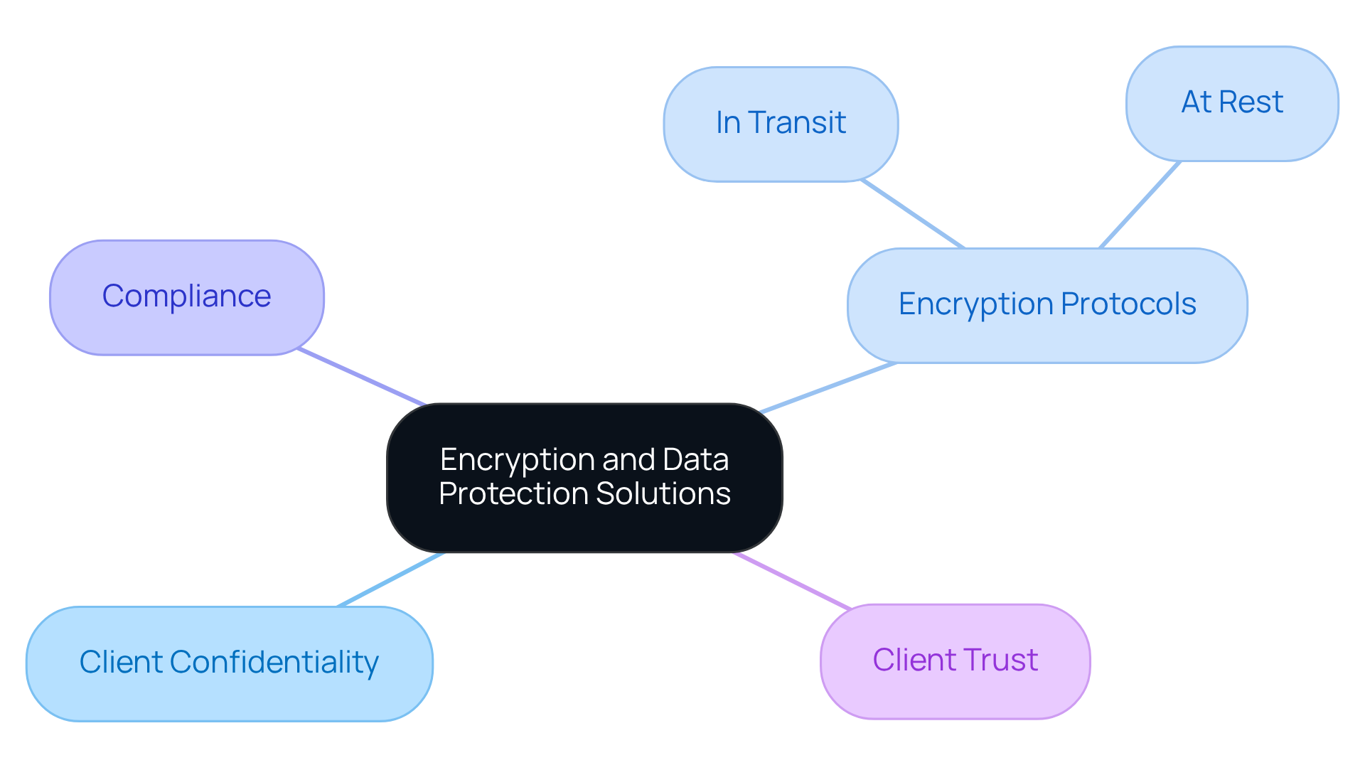 The central node represents the main topic, while the branches show key areas related to safeguarding client confidentiality. Each branch highlights important aspects of encryption and data protection.