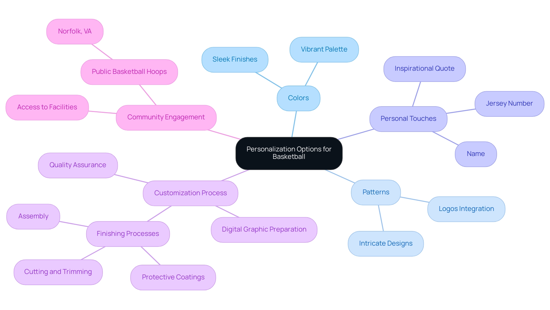 The central node represents the main theme of personalization, with branches highlighting key aspects and subcategories involved in customizing basketballs.