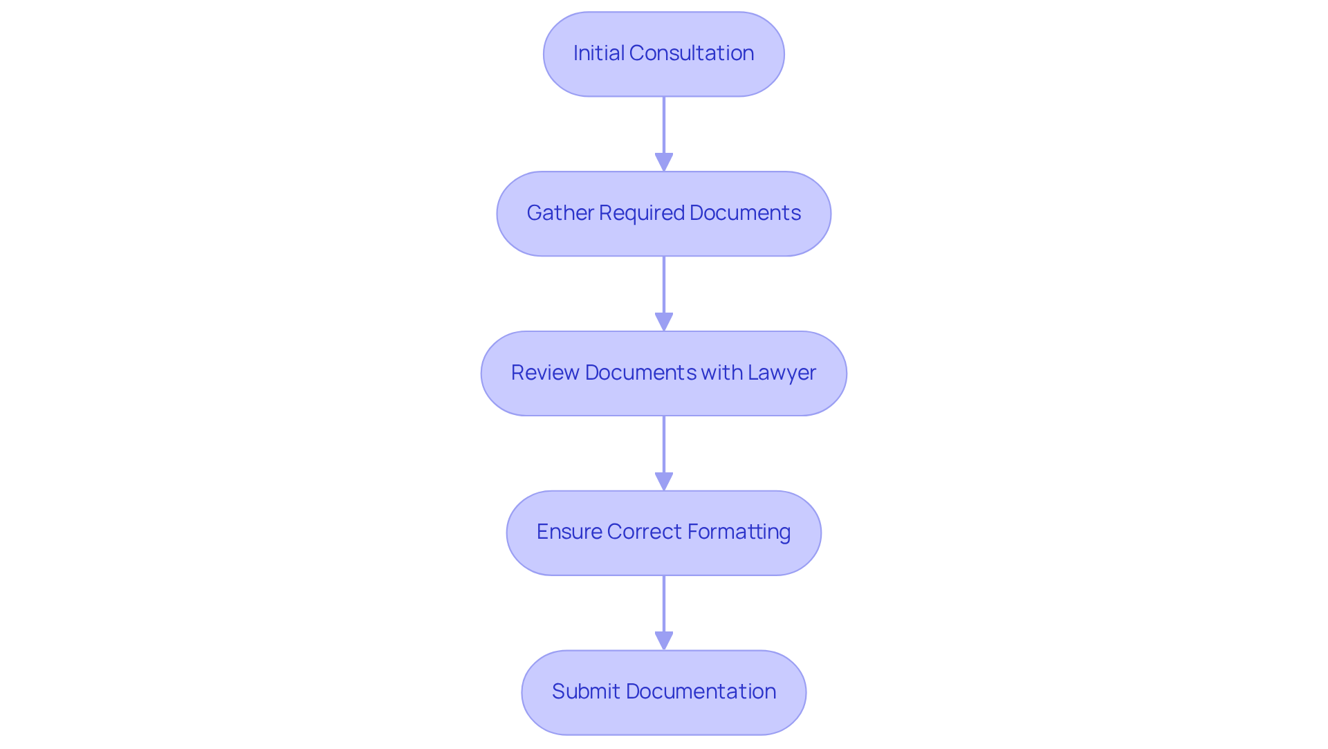 Follow the arrows to see each step in the process of submitting your documentation. Each box represents a crucial action to take, ensuring you have everything in order for your visa application.