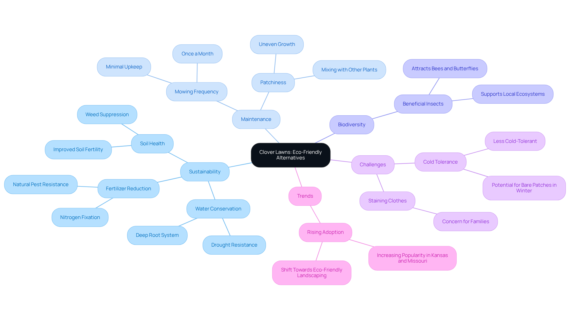 This mindmap illustrates the various aspects of choosing clover lawns over traditional grass. Each branch represents a key area of consideration, helping you understand the benefits and challenges of this sustainable option. This mindmap illustrates the various aspects of choosing clover lawns over traditional grass. Each branch represents a key area of consideration, helping you understand the benefits and challenges of this sustainable option.