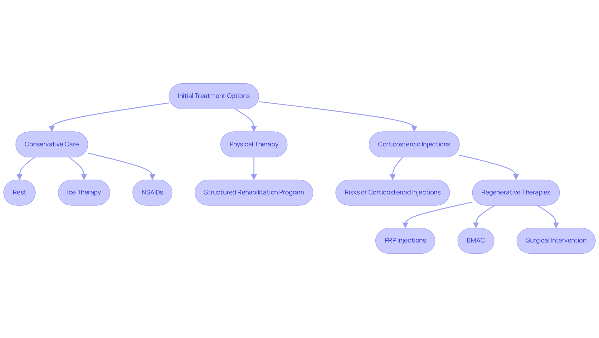 This flowchart guides you through the treatment options for gluteal tendonopathy. Start at the top with initial treatments, and follow the arrows to see how options progress based on patient needs and responses. Each color represents a different category of treatment, making it easy to understand the journey from conservative care to potential surgery.