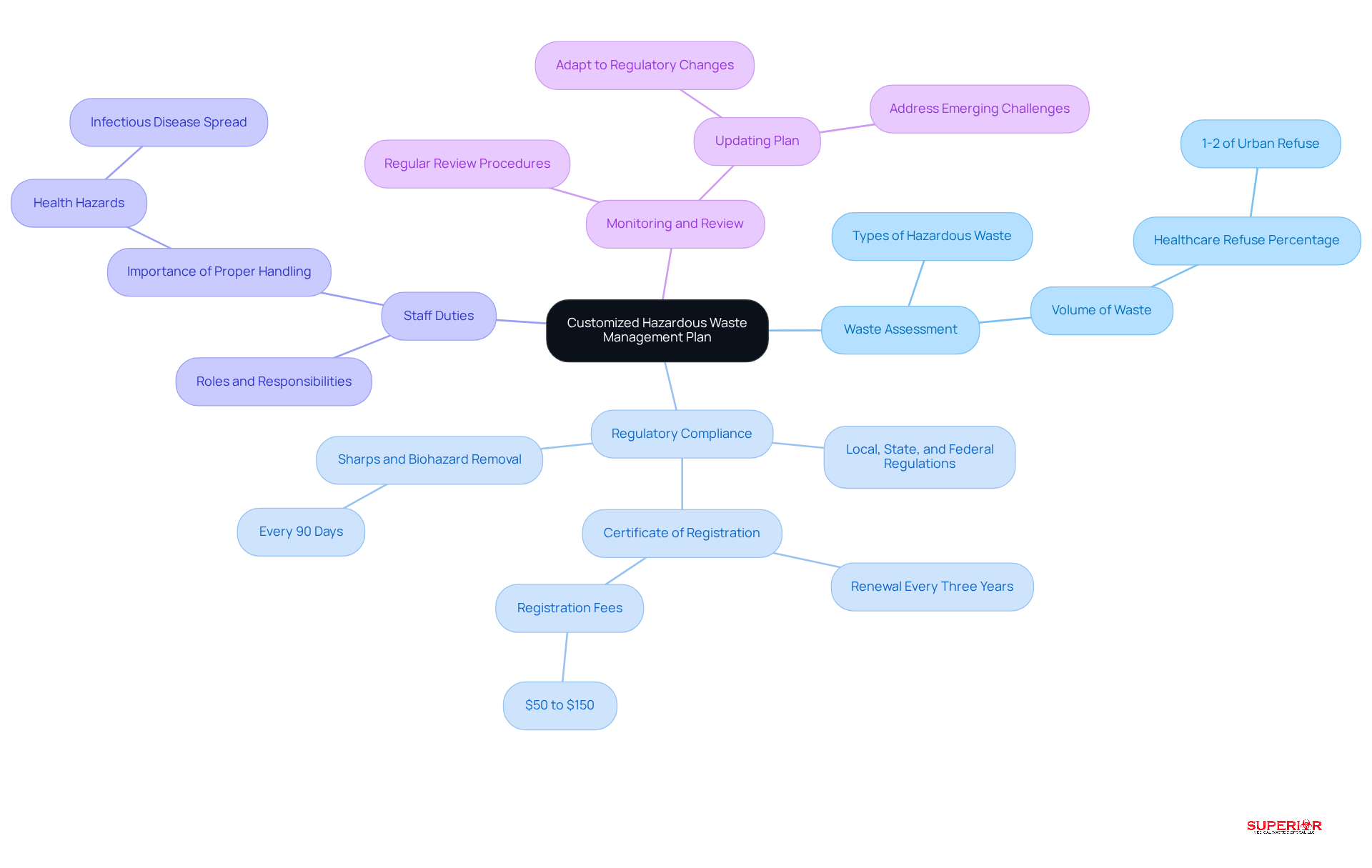 The center represents the overall management plan, while the branches show the key elements that contribute to effective waste handling. Each branch can be explored for more detailed information. The center represents the overall management plan, while the branches show the key elements that contribute to effective waste handling. Each branch can be explored for more detailed information.