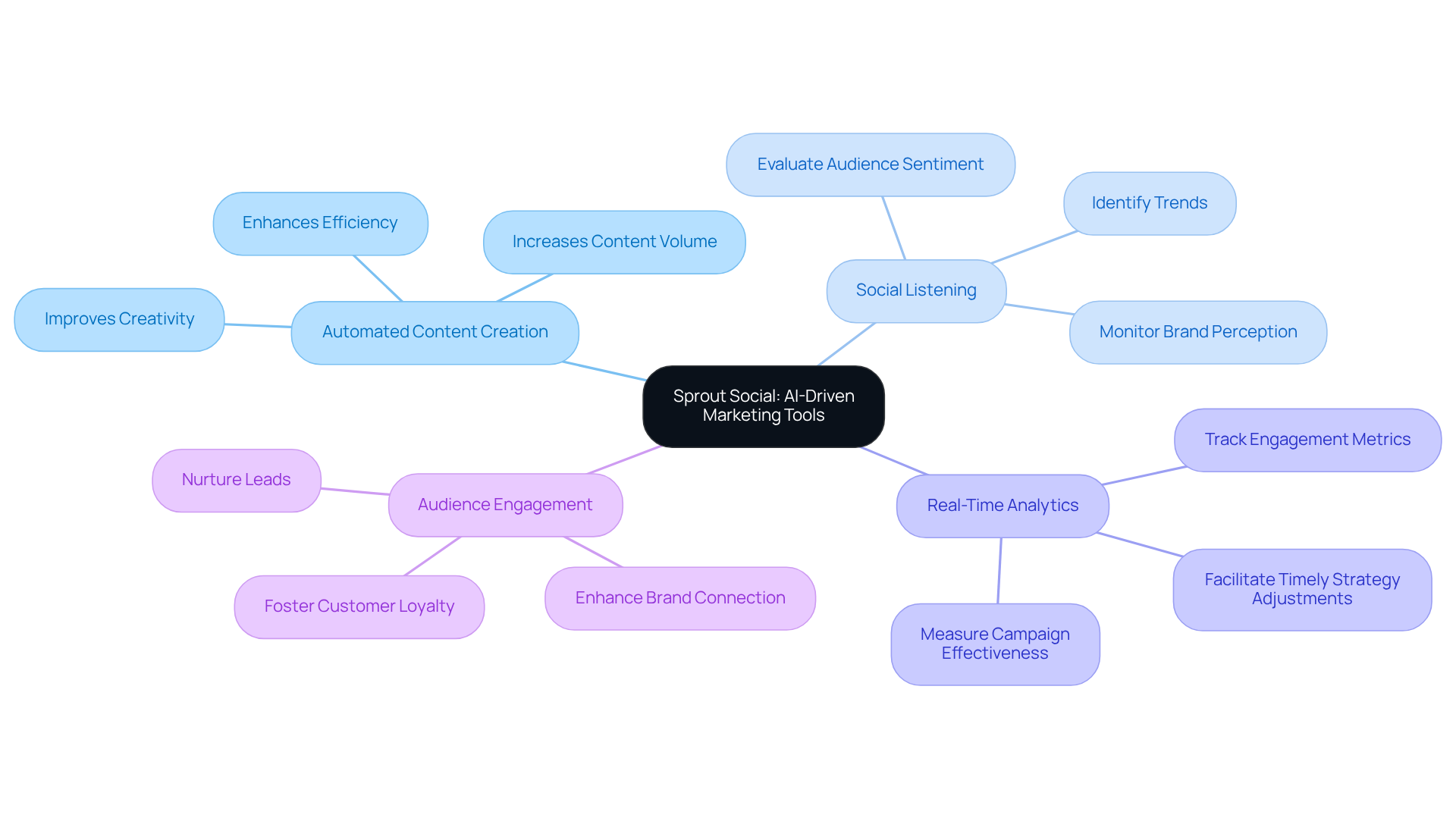 The central node represents Sprout Social's tools, while the branches show key features and their benefits. Each color-coded branch helps you see how different aspects work together to improve audience engagement.