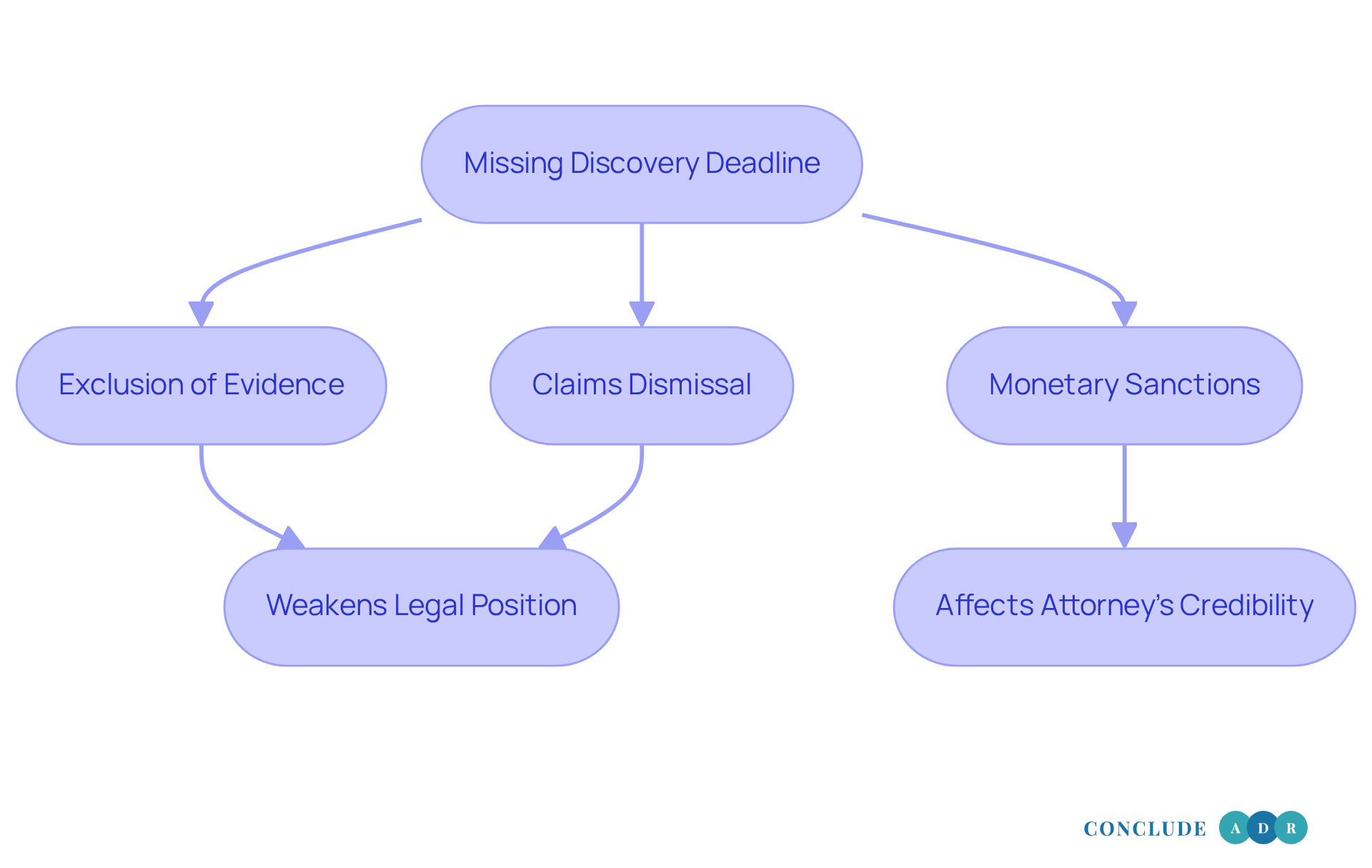 Start at the top with the main issue of missing a deadline, then follow the arrows to see the potential consequences. Each box represents a risk, showing how missing a deadline can lead to further complications.