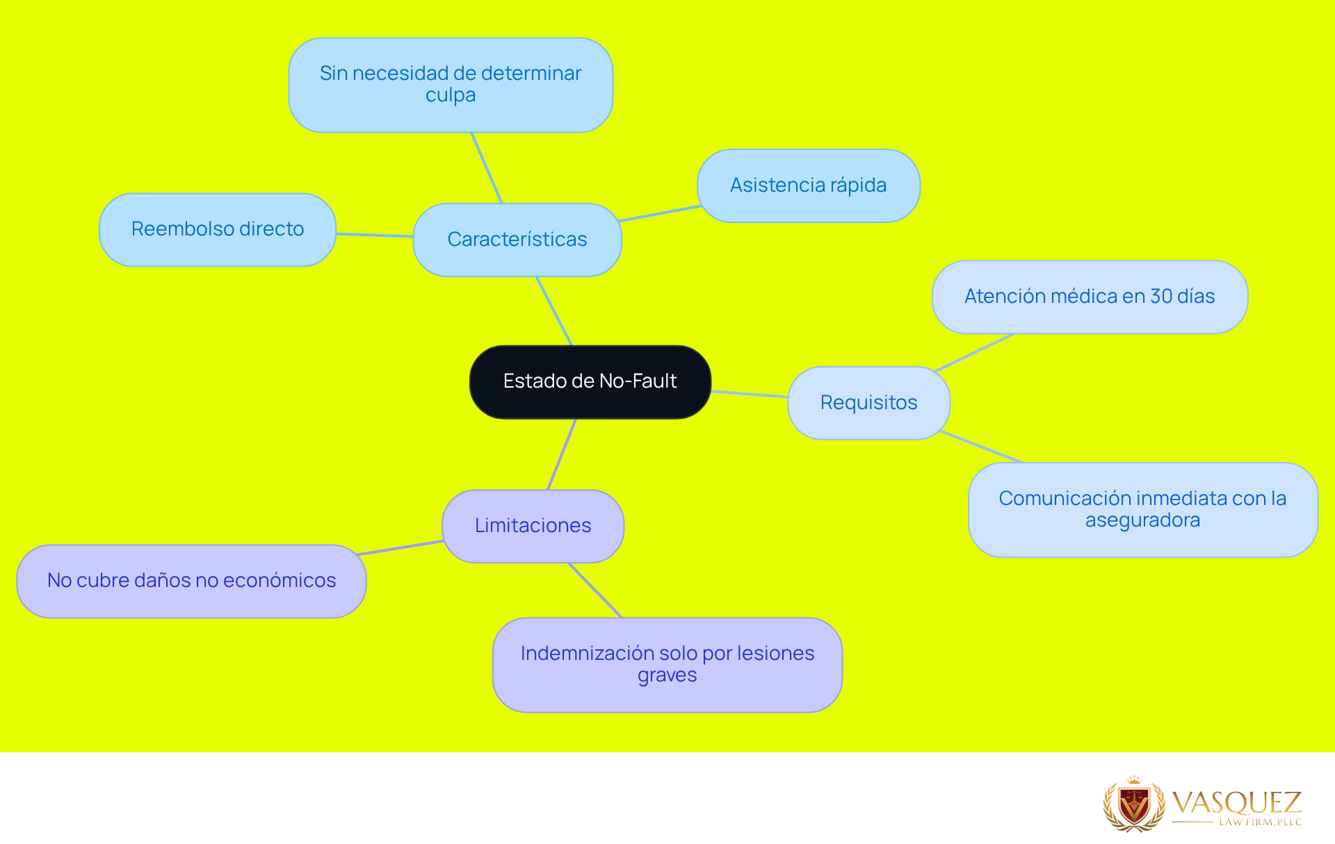 El nodo central representa el concepto principal, y las ramas muestran las características, requisitos y limitaciones del sistema. Cada color representa un área diferente para facilitar la comprensión.
