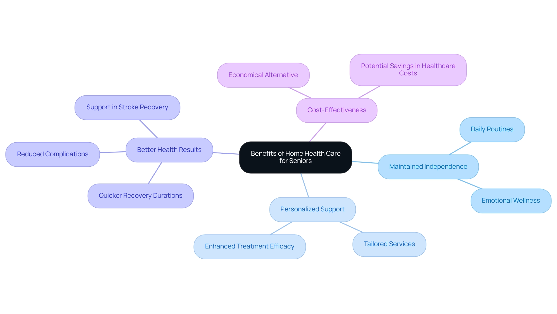 The central node represents the main topic, while the branches highlight key benefits. Each sub-point under the branches shows the specific advantages of home health care and how they improve seniors' lives.