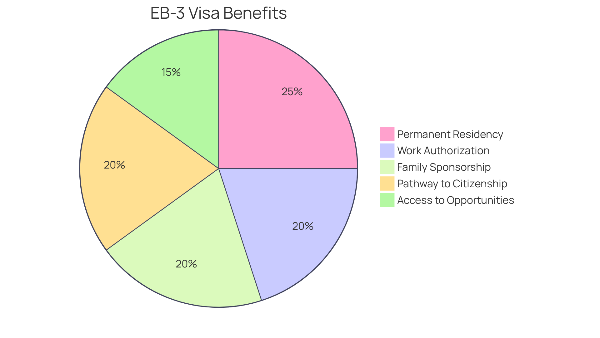 Each slice of the pie represents a different benefit of the EB-3 Visa. The larger the slice, the more significant that benefit is considered in helping immigrants secure their future in the U.S. This chart helps you see at a glance what advantages the EB-3 Visa offers.
