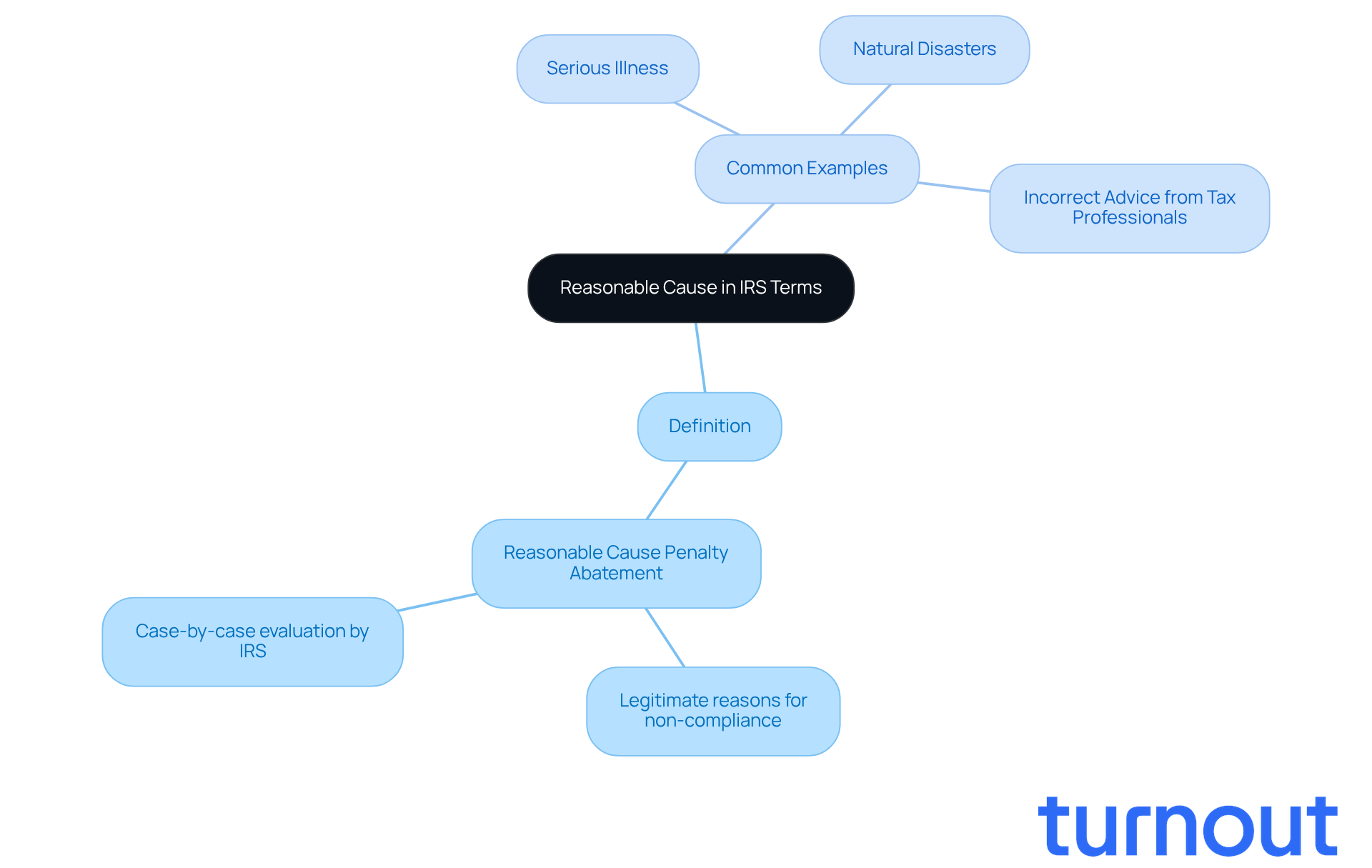 Start at the center with the main idea of reasonable cause, then follow the branches to see its definition and examples. Each branch helps clarify how different situations can justify penalty abatement.