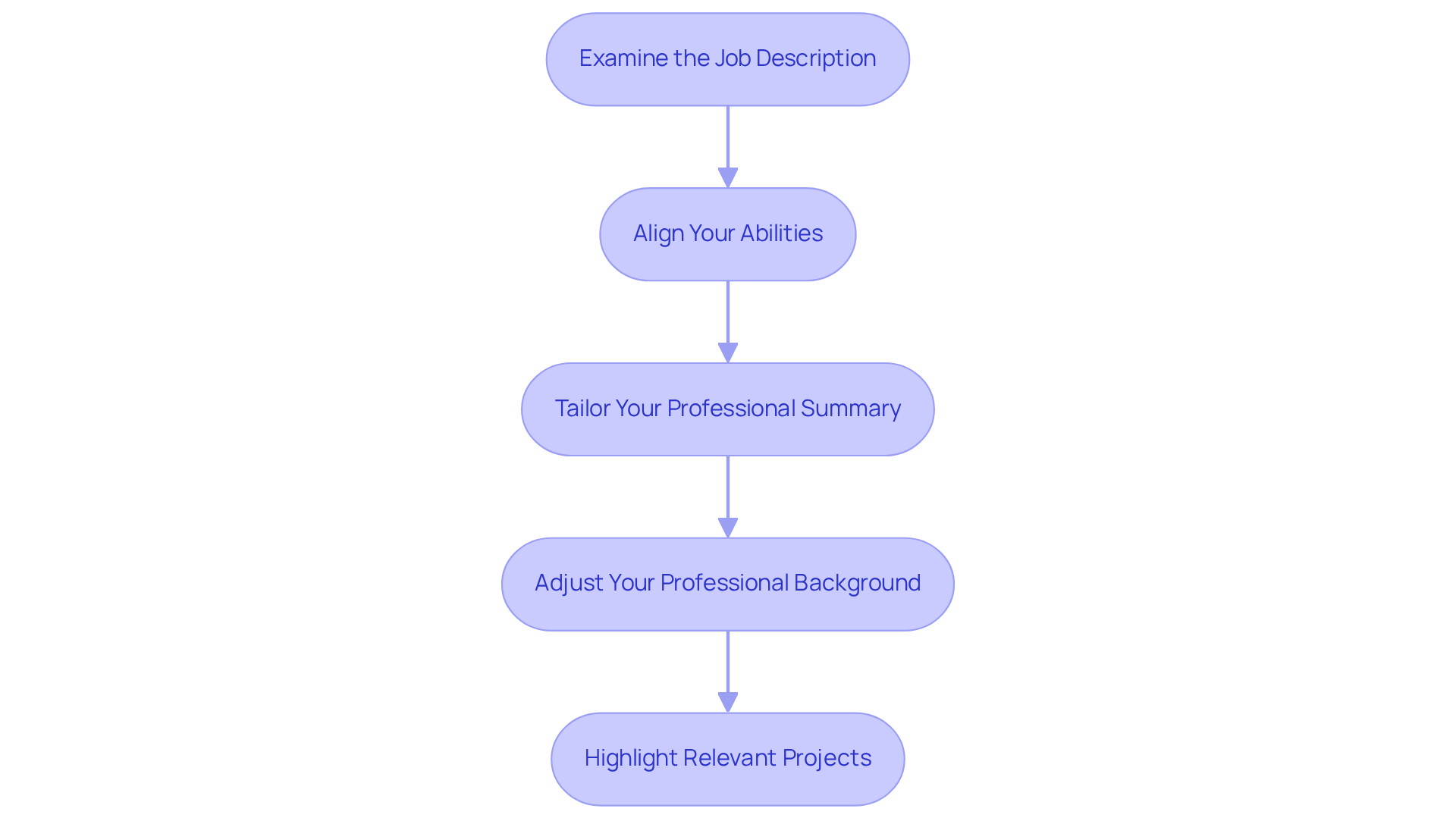 Each box outlines a key step in the process of customizing your CV. Follow the arrows to see the progression from examining the job description to highlighting relevant projects. Each box outlines a key step in the process of customizing your CV. Follow the arrows to see the progression from examining the job description to highlighting relevant projects.