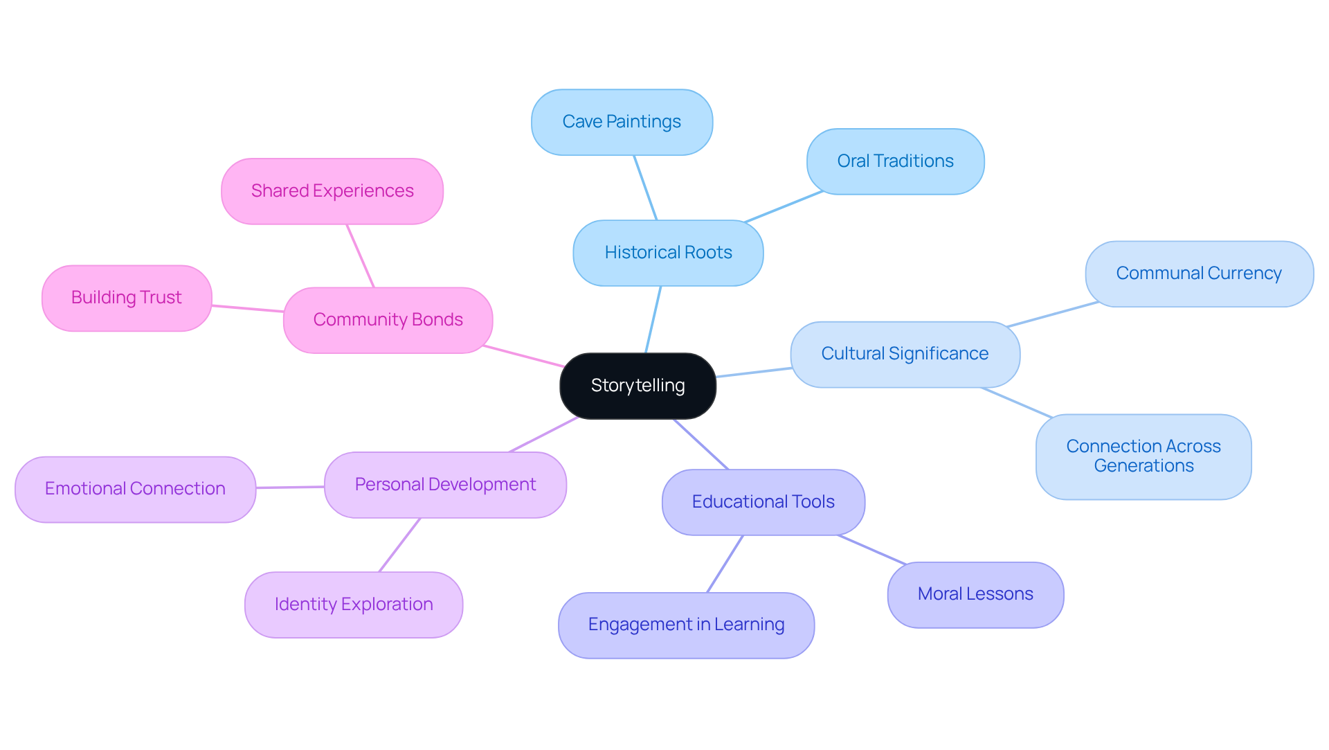 This mindmap starts with storytelling at the center and branches out to show its various aspects. Each branch represents a different theme related to storytelling, helping you understand how they connect and contribute to the overall importance of narratives in our lives.
