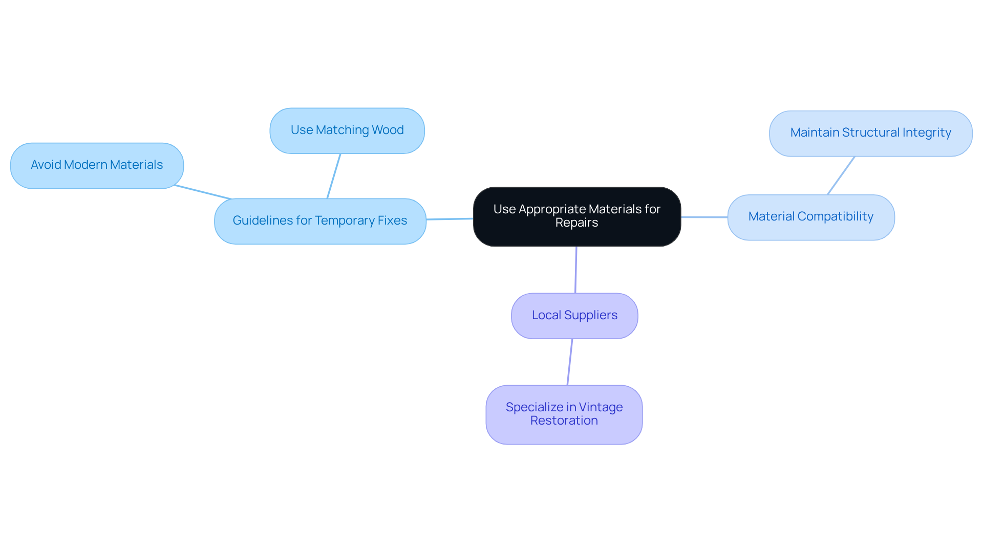 Start at the center with the main topic of material selection for repairs. Follow the branches to see guidelines, compatibility tips, and where to find materials. Each branch represents a key aspect of the repair process, helping you understand what to consider when making your choices.