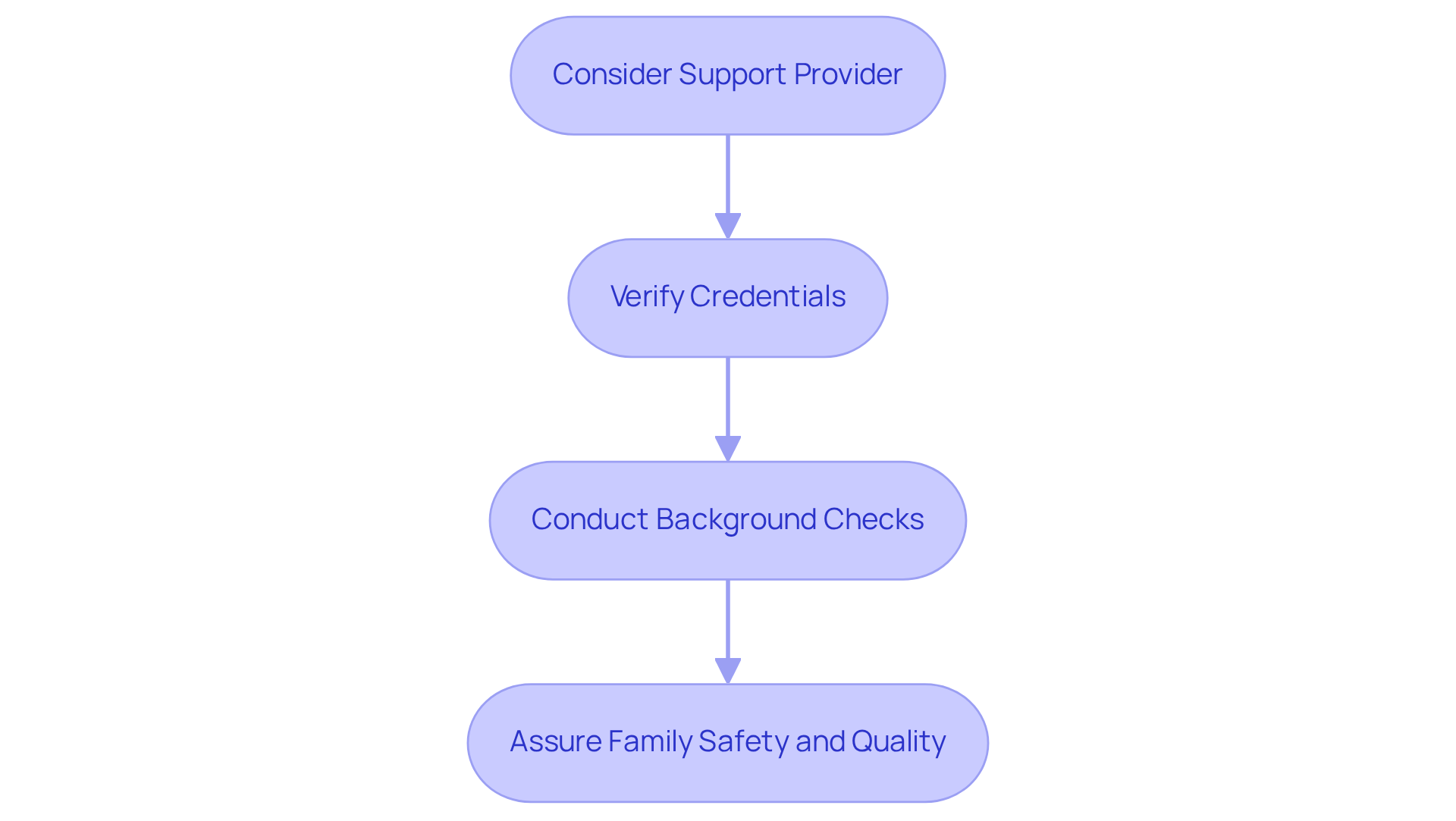 Each box represents a step in ensuring the caregiver is qualified. Follow the arrows to see how we verify their credentials and conduct background checks to ensure safety.