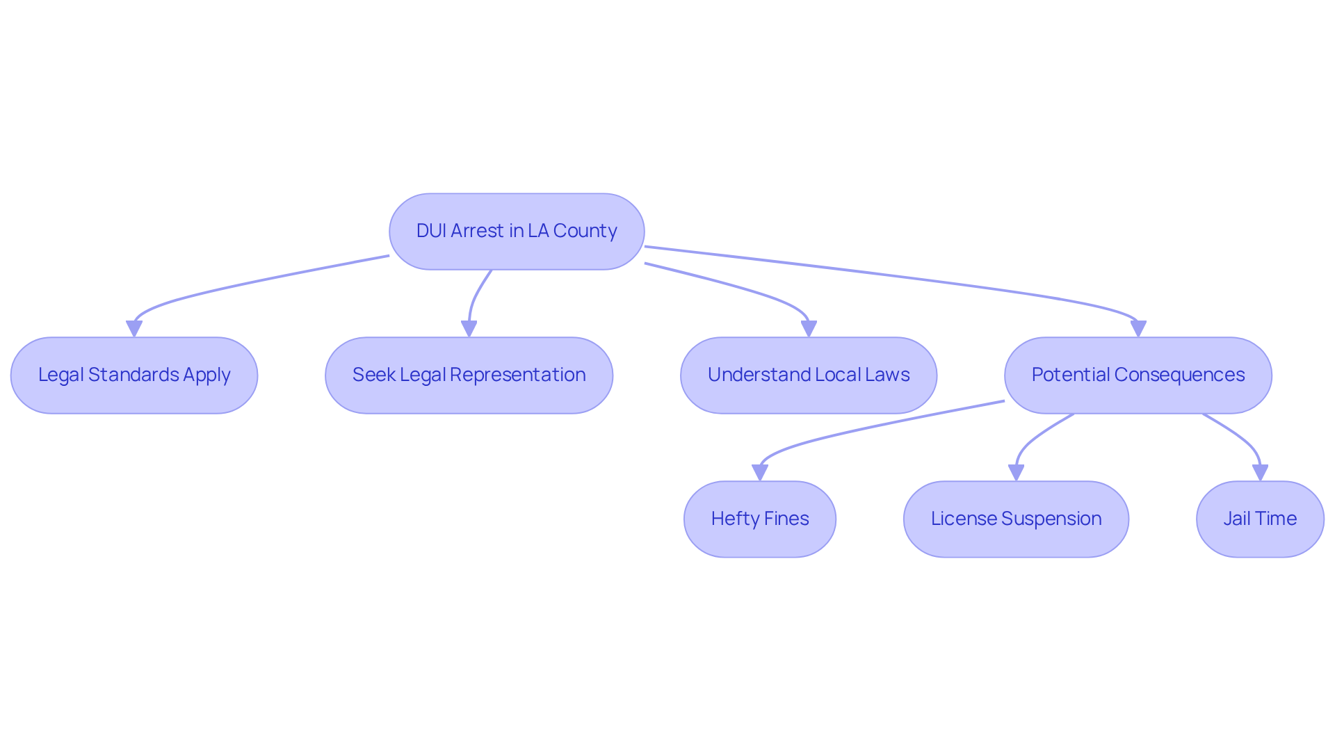 This flowchart outlines the steps an out-of-state driver faces after a DUI arrest in LA County. Start at the top with the arrest, then follow the arrows to see the legal standards, the importance of seeking representation, and the potential consequences they may encounter.
