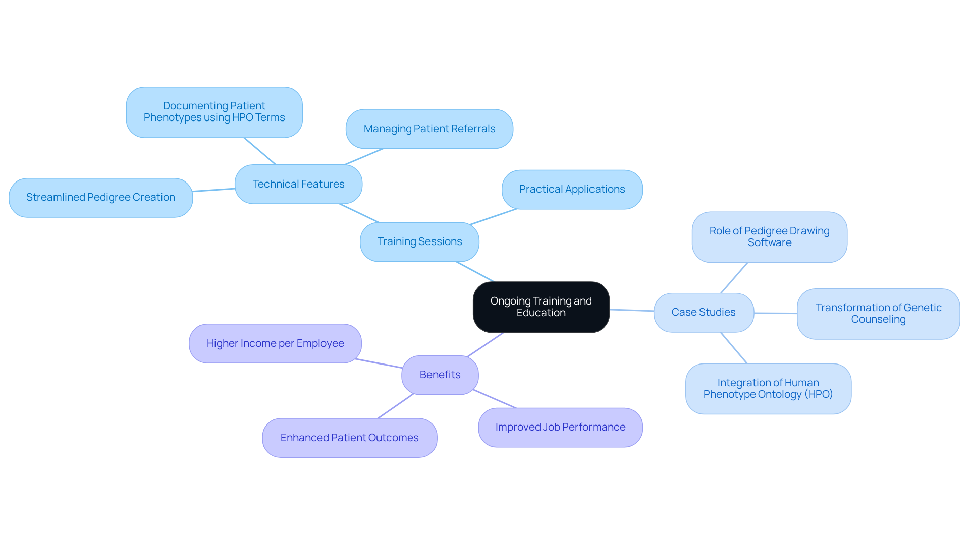 The center represents the importance of ongoing training. Each branch shows different aspects of training, while the sub-branches detail specific tasks and benefits. This layout helps visualize how training contributes to better performance and patient outcomes.