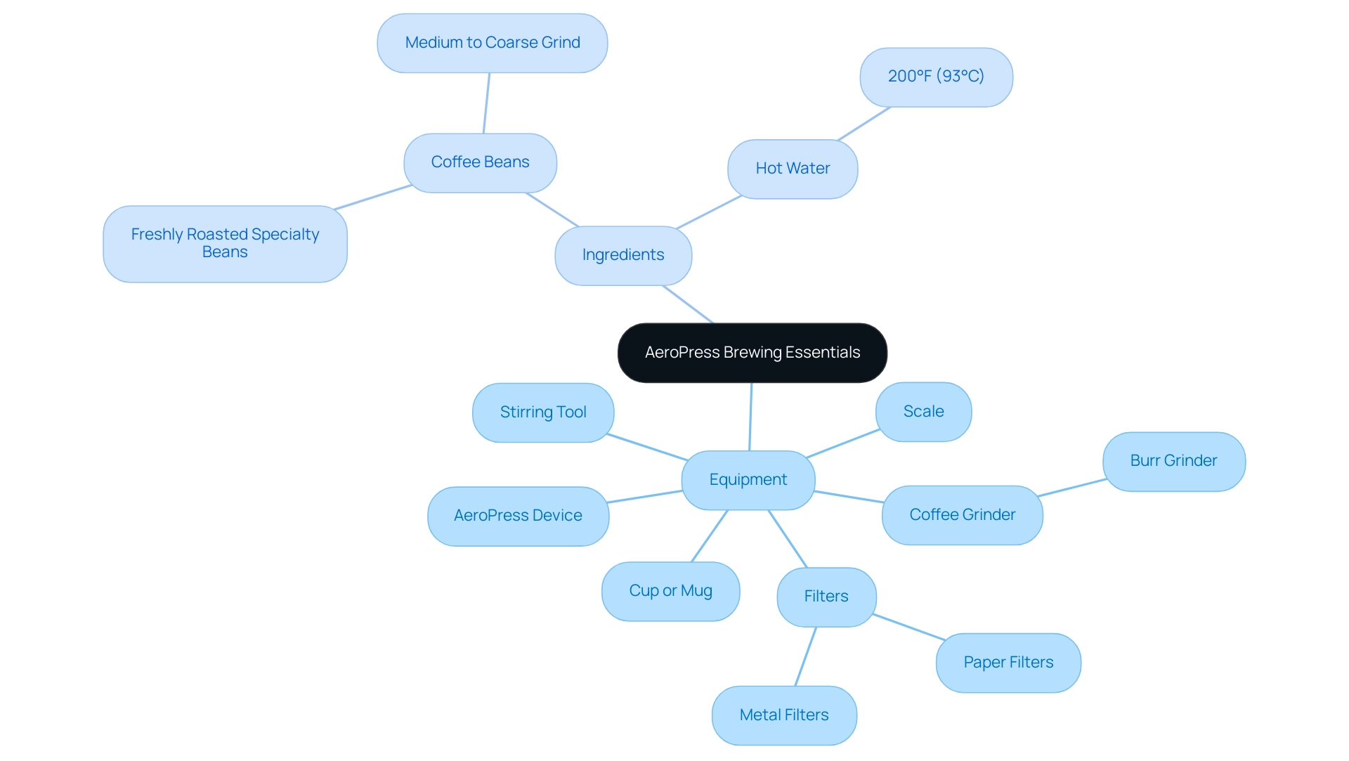 The central node represents AeroPress brewing, with blue nodes for equipment and green nodes for ingredients.