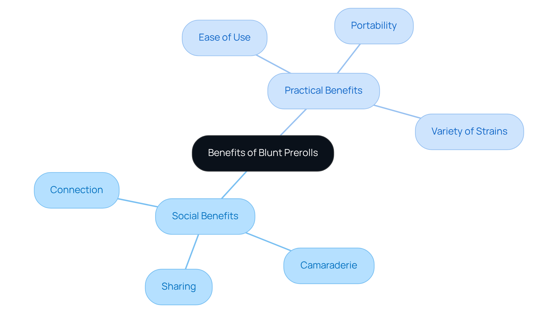 The central node represents the overall benefits of blunt prerolls, while the branches show how they enhance social experiences and provide practical advantages. Each sub-branch highlights specific aspects that contribute to their popularity. The central node represents the overall benefits of blunt prerolls, while the branches show how they enhance social experiences and provide practical advantages. Each sub-branch highlights specific aspects that contribute to their popularity.