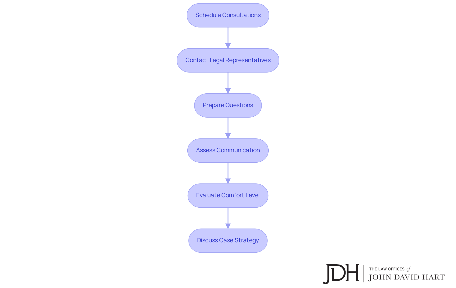 This flowchart guides you through the process of finding the right legal representative. Start at the top and follow the arrows to see each step you should take, from contacting lawyers to discussing your case strategy.
