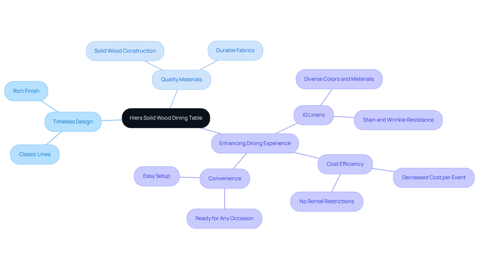 Start at the center with the dining table, then explore its features and how they connect to enhancing your dining experience with linens.