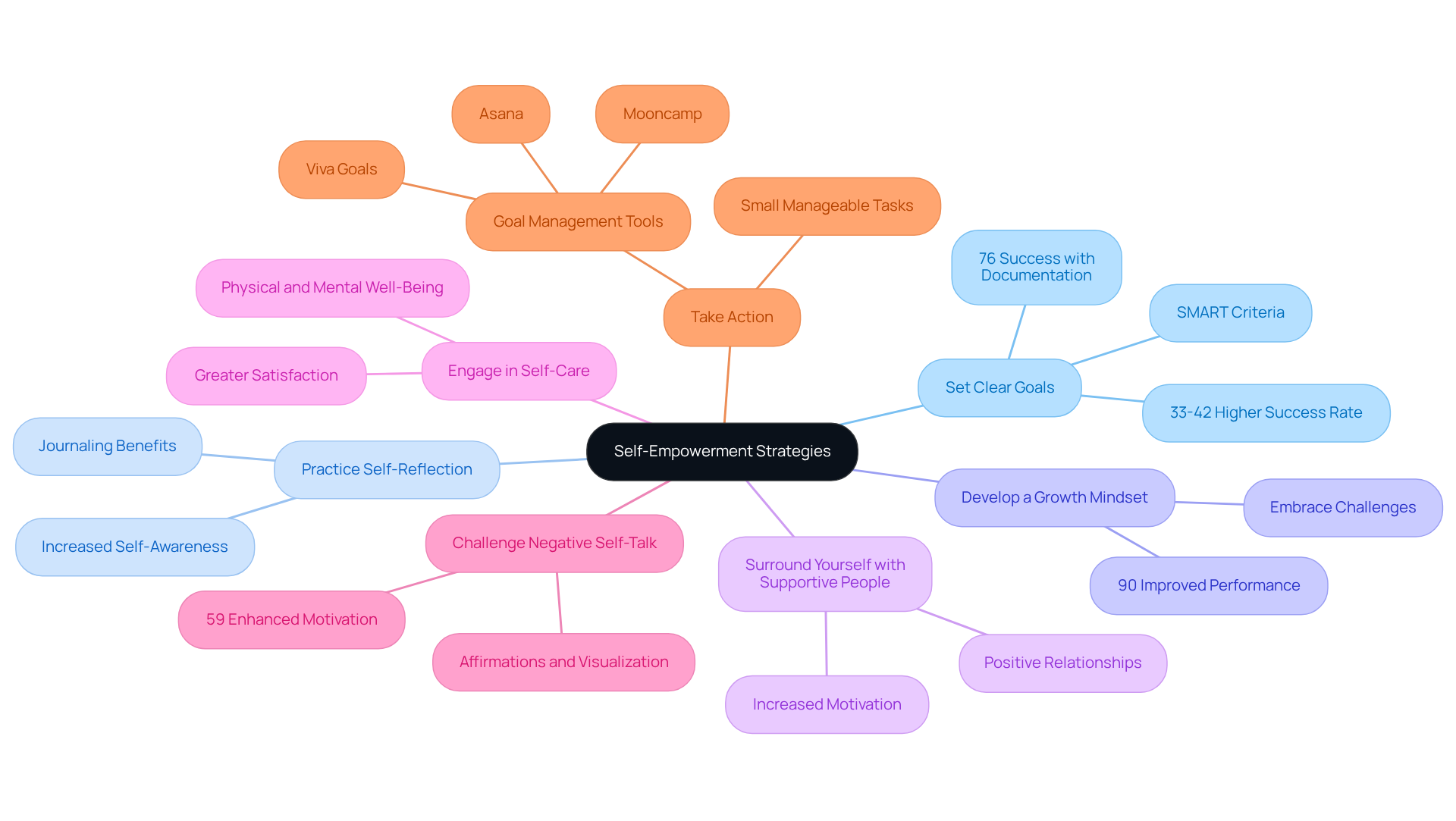 The central node represents the main theme of self-empowerment, while each branch shows a strategy. The sub-nodes provide additional details or statistics related to those strategies, helping you see the broader picture of personal growth.