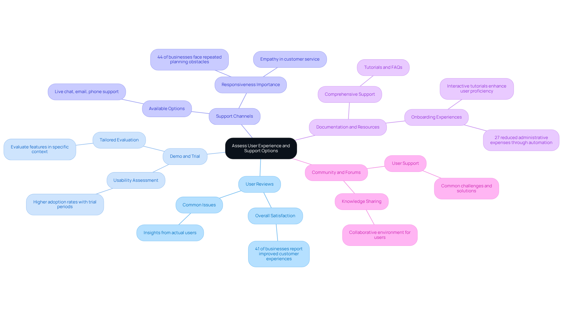 The central node represents the main focus of evaluation, while each branch highlights a key aspect to consider. Sub-branches provide additional details and insights, helping you understand the importance of each area in the decision-making process.