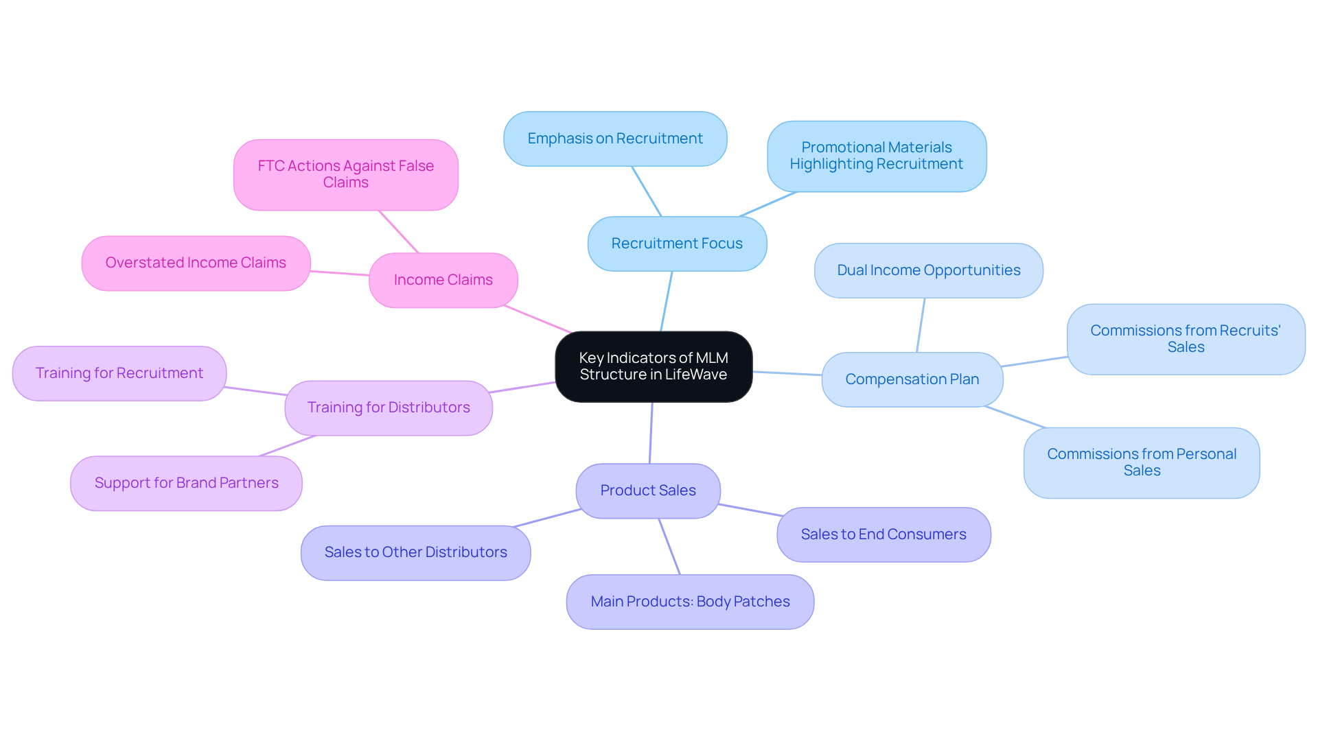This mindmap helps you explore the key factors that indicate whether LifeWave is an MLM. Start at the center with the main question, then follow the branches to see how each indicator relates to the overall structure. Each branch represents a different aspect to consider, making it easier to analyze the organization. This mindmap helps you explore the key factors that indicate whether LifeWave is an MLM. Start at the center with the main question, then follow the branches to see how each indicator relates to the overall structure. Each branch represents a different aspect to consider, making it easier to analyze the organization.