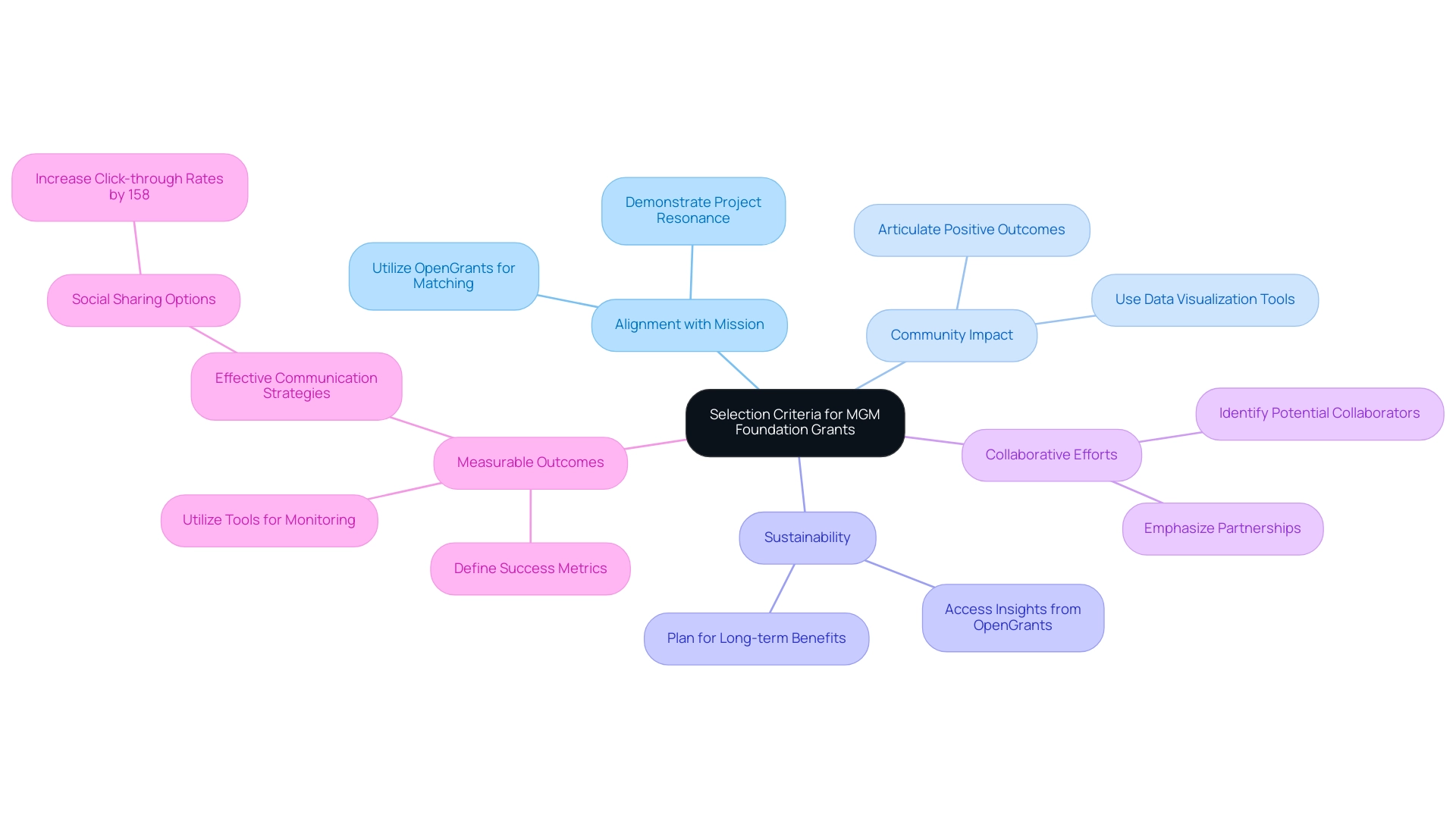 The central node represents the overall selection criteria, with branches for each main criterion and sub-branches detailing specific requirements and tools to enhance applications. The central node represents the overall selection criteria, with branches for each main criterion and sub-branches detailing specific requirements and tools to enhance applications.