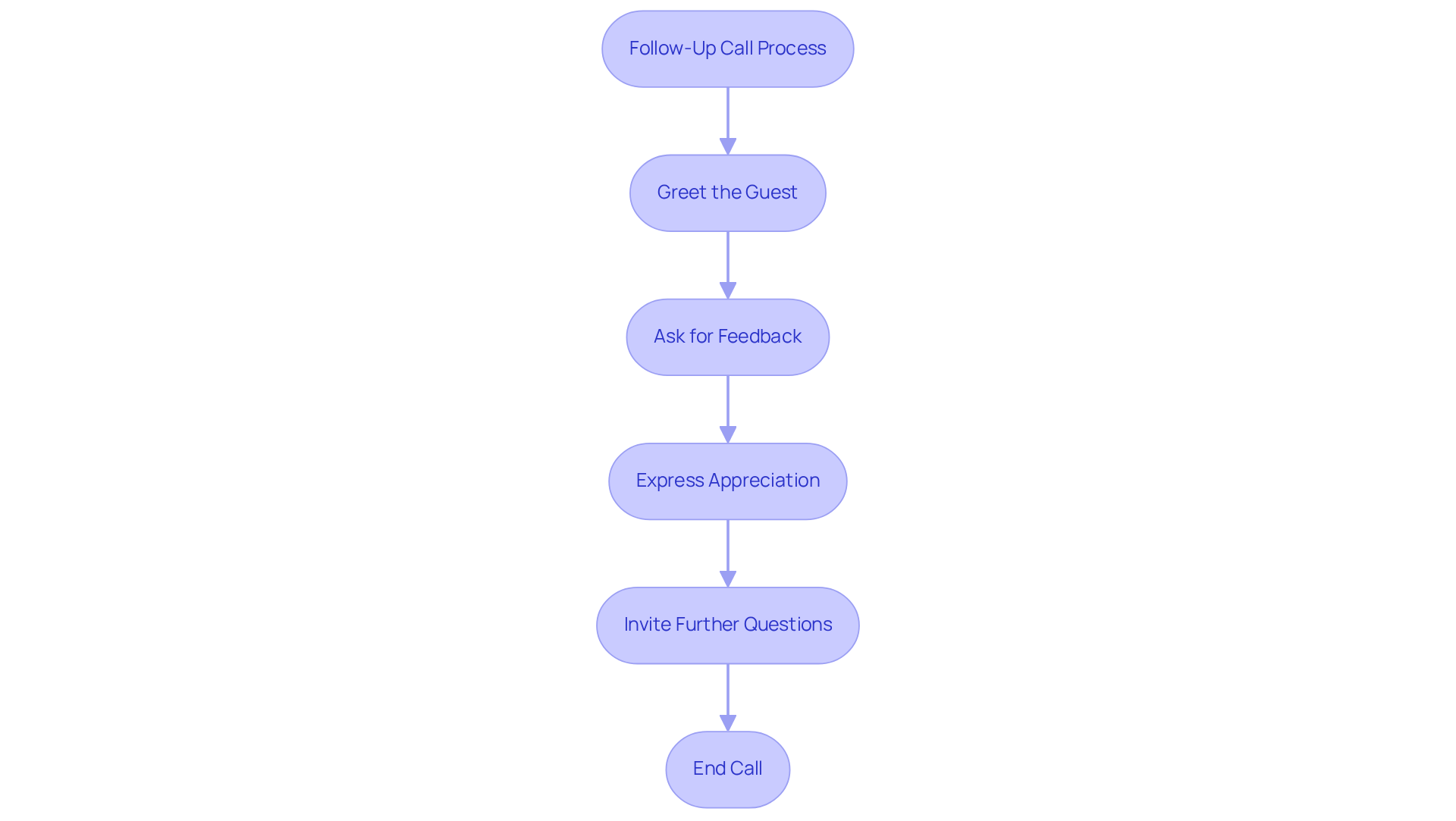 Each step in the flowchart represents an action to take during a follow-up call. Follow the arrows to see how to guide the conversation and strengthen guest relationships.