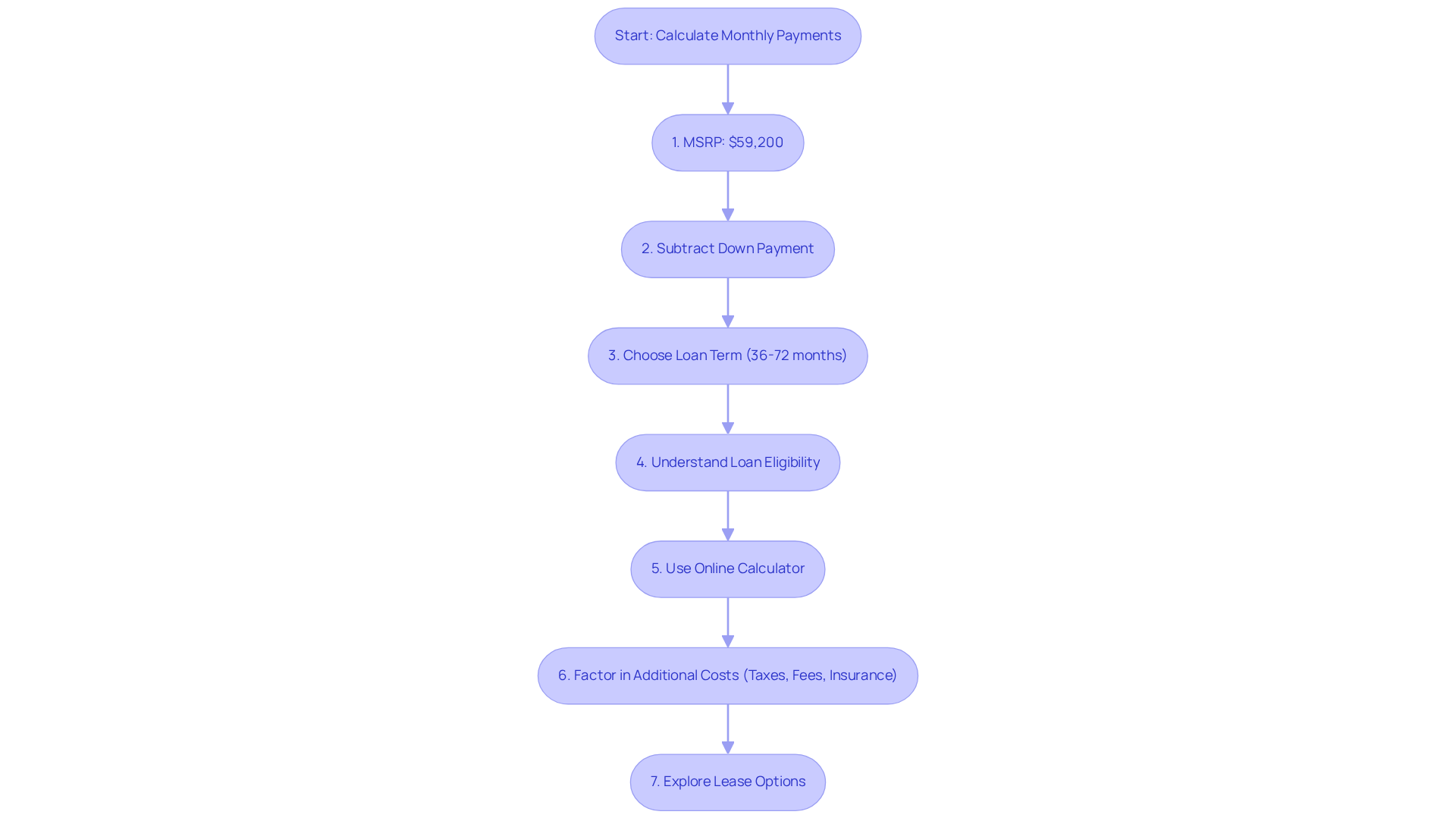 This flowchart guides you through the process of calculating your monthly payments for the Cadillac Lyriq. Each box represents a step in the calculation, from understanding the vehicle's price to considering additional costs and lease options. Follow the arrows to see how each step connects to the next, making it easy to visualize your financial commitment. This flowchart guides you through the process of calculating your monthly payments for the Cadillac Lyriq. Each box represents a step in the calculation, from understanding the vehicle's price to considering additional costs and lease options. Follow the arrows to see how each step connects to the next, making it easy to visualize your financial commitment.